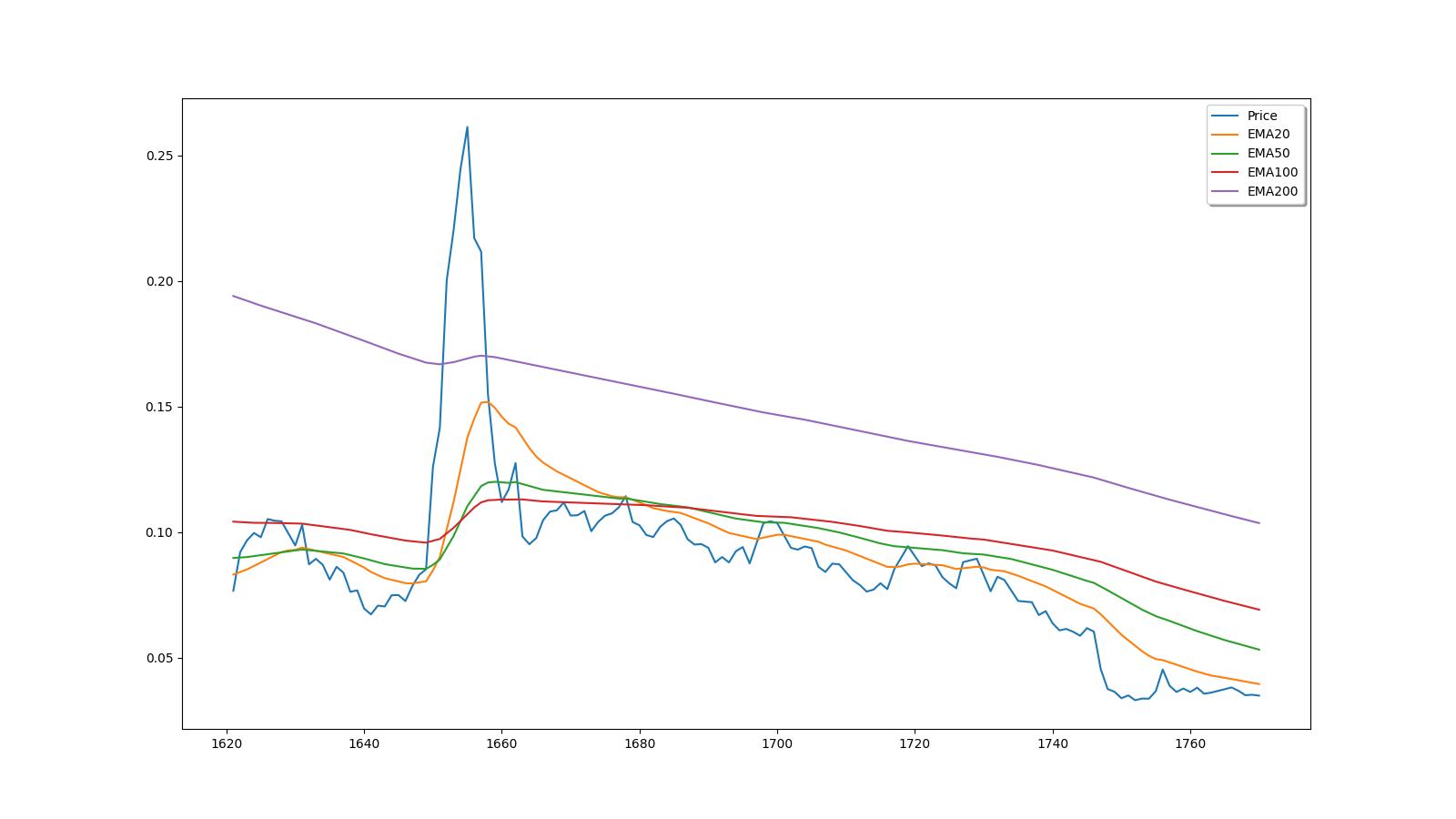 Meter Governance mapped by Meter.io Exponential Moving Averages