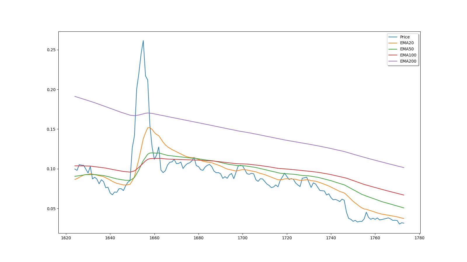Meter Governance mapped by Meter.io Exponential Moving Averages