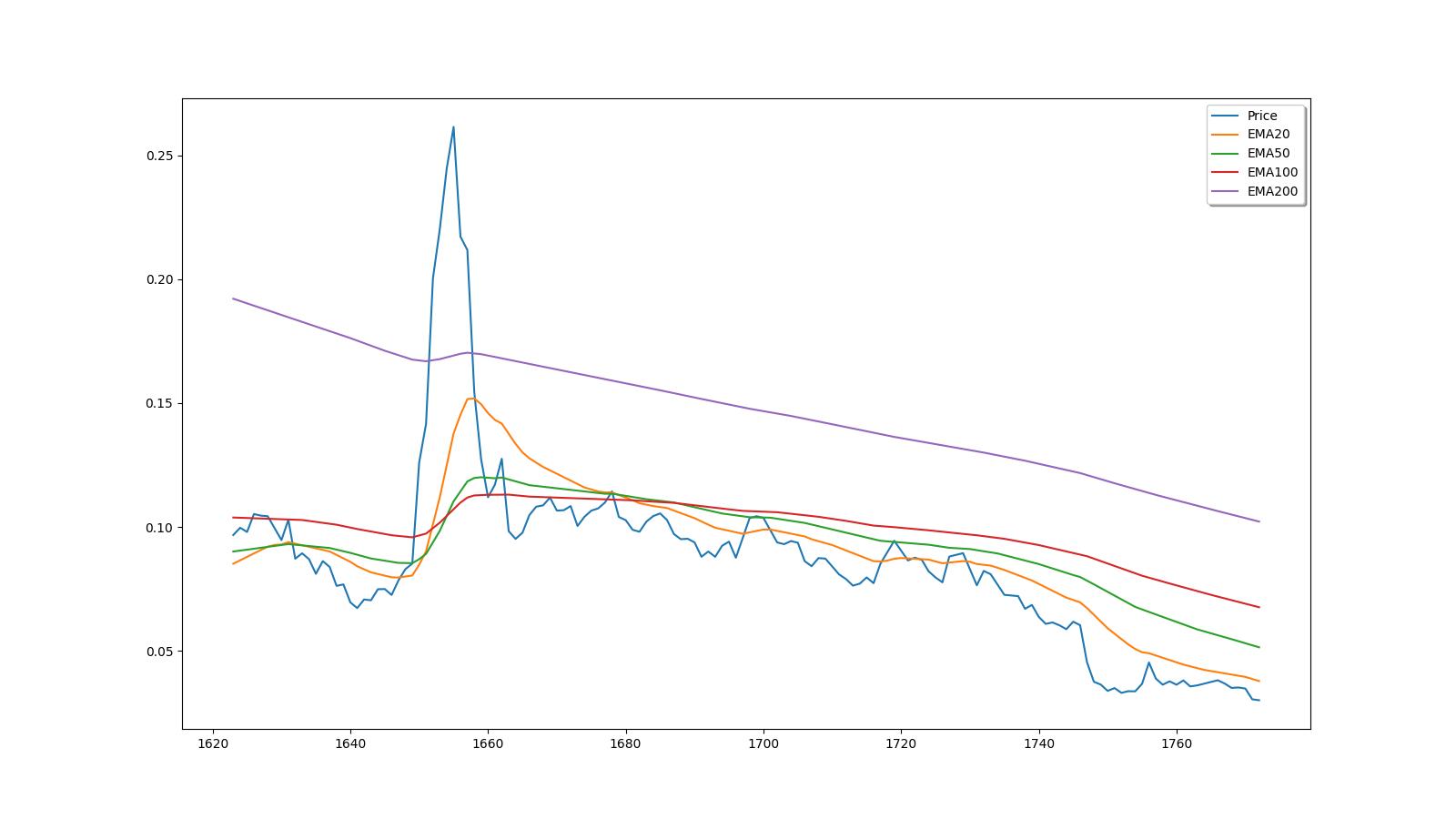 Meter Governance mapped by Meter.io Exponential Moving Averages