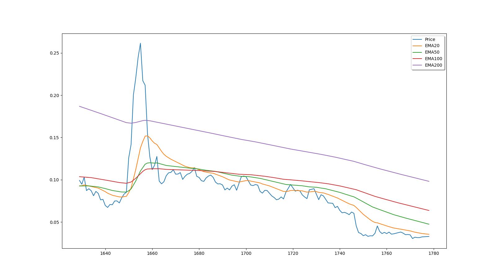 Meter Governance mapped by Meter.io Exponential Moving Averages