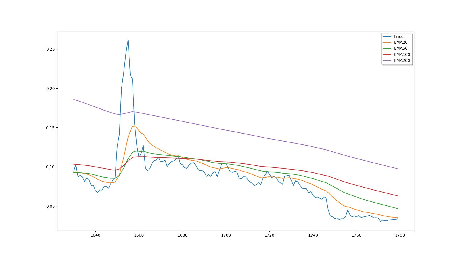 Meter Governance mapped by Meter.io Exponential Moving Averages
