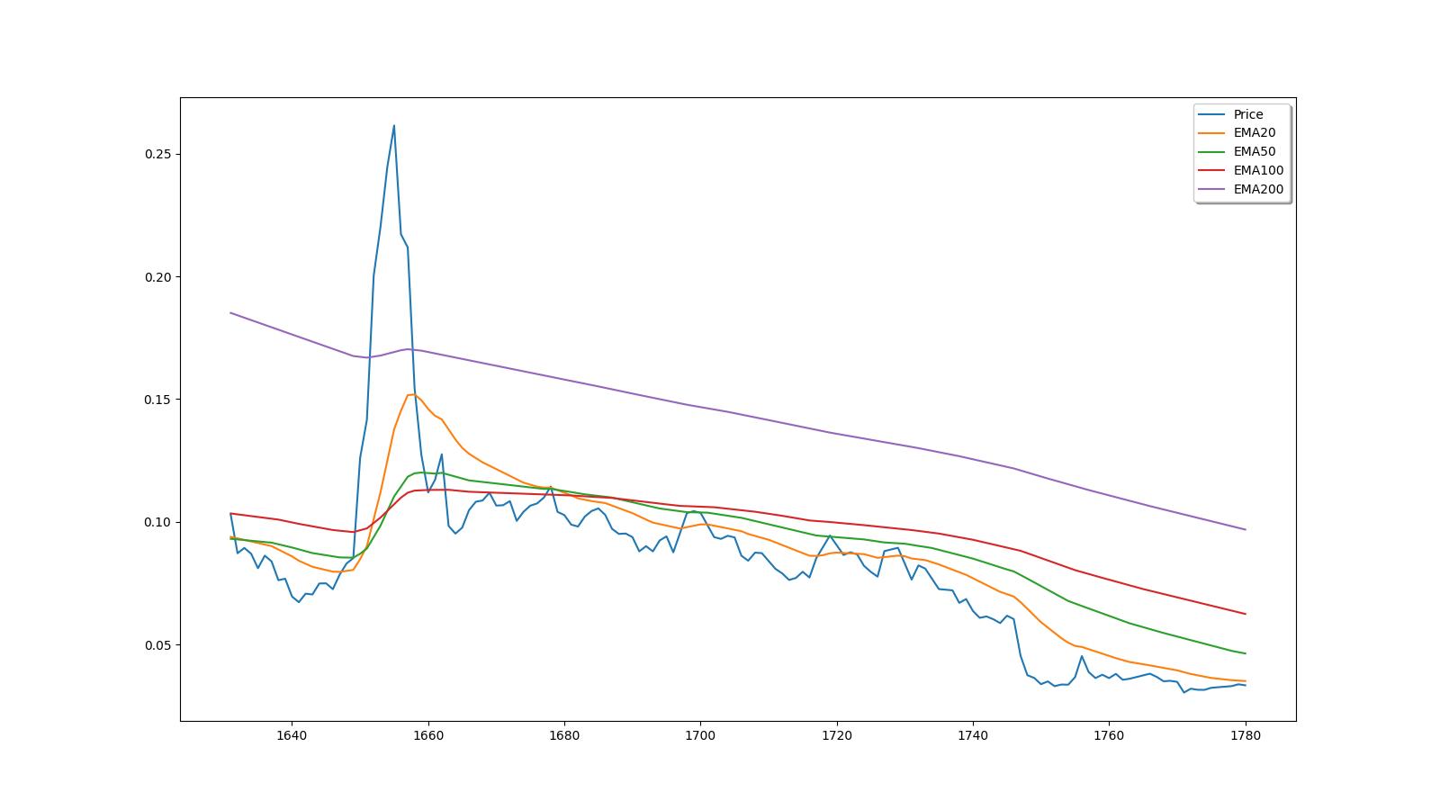 Meter Governance mapped by Meter.io Exponential Moving Averages