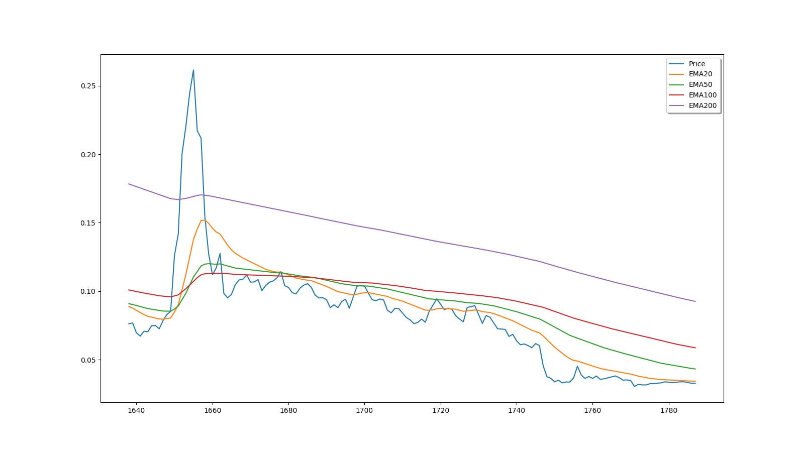Meter Governance mapped by Meter.io Exponential Moving Averages