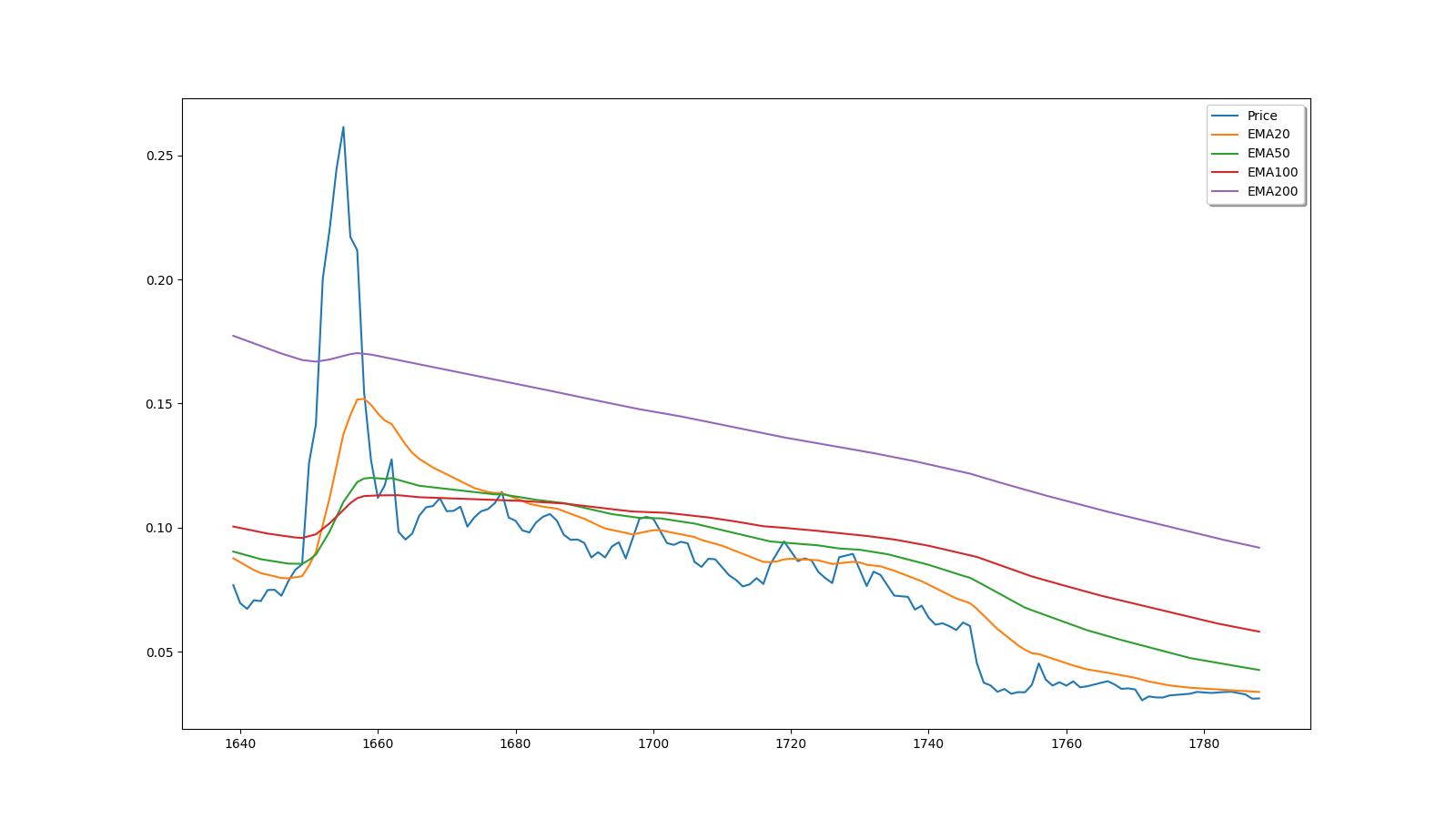 Meter Governance mapped by Meter.io Exponential Moving Averages