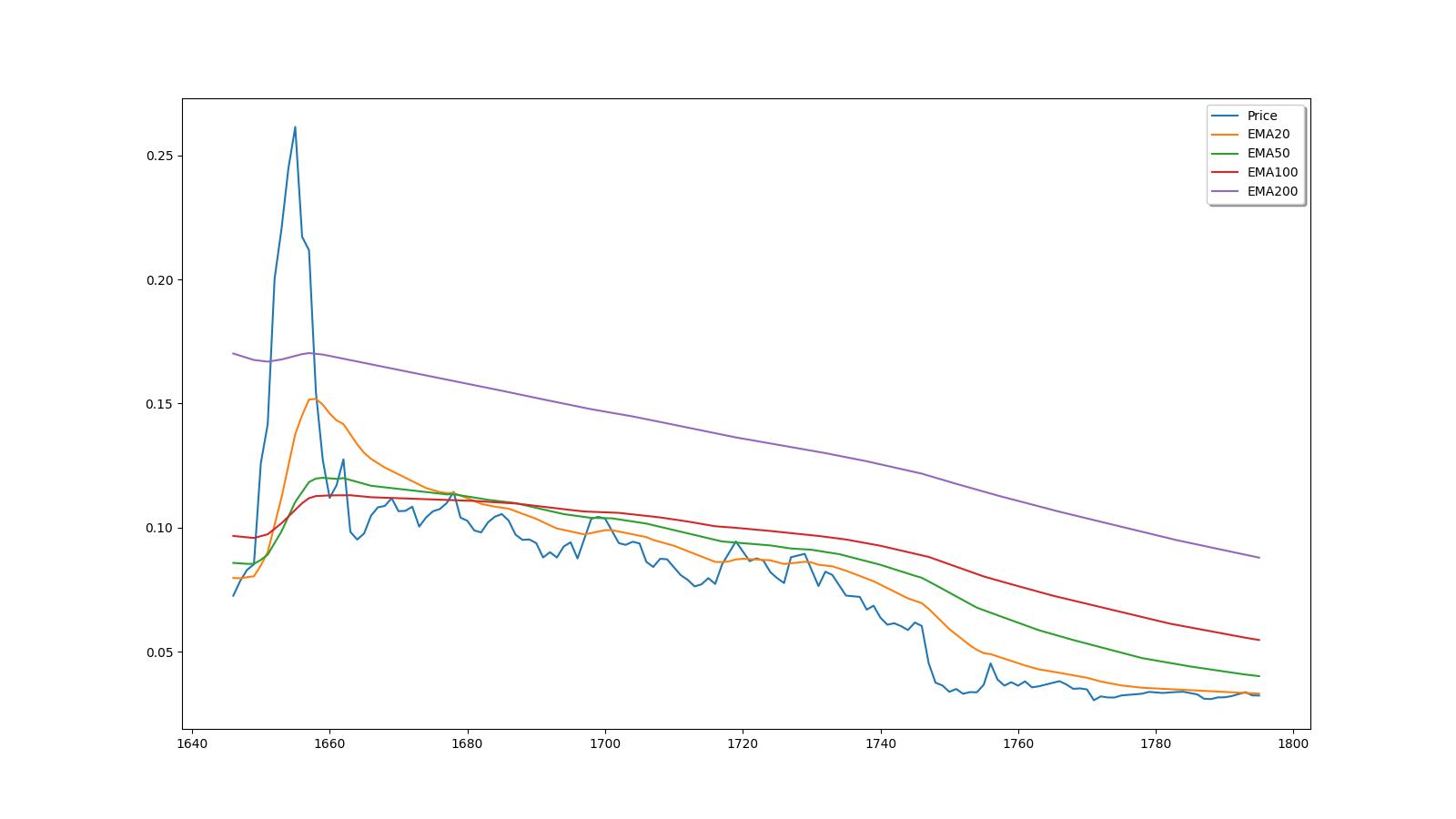 Meter Governance mapped by Meter.io Exponential Moving Averages