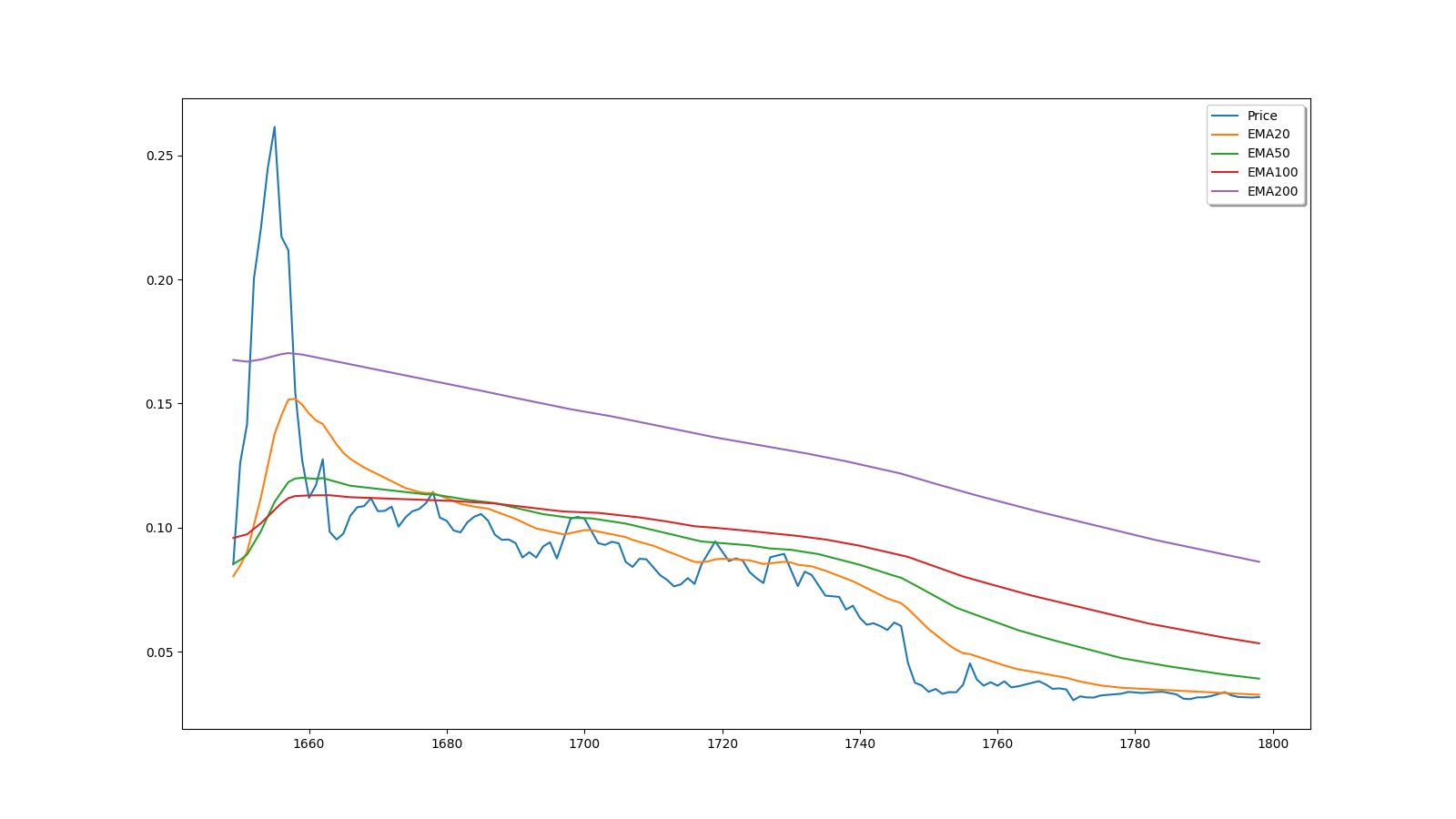 Meter Governance mapped by Meter.io Exponential Moving Averages