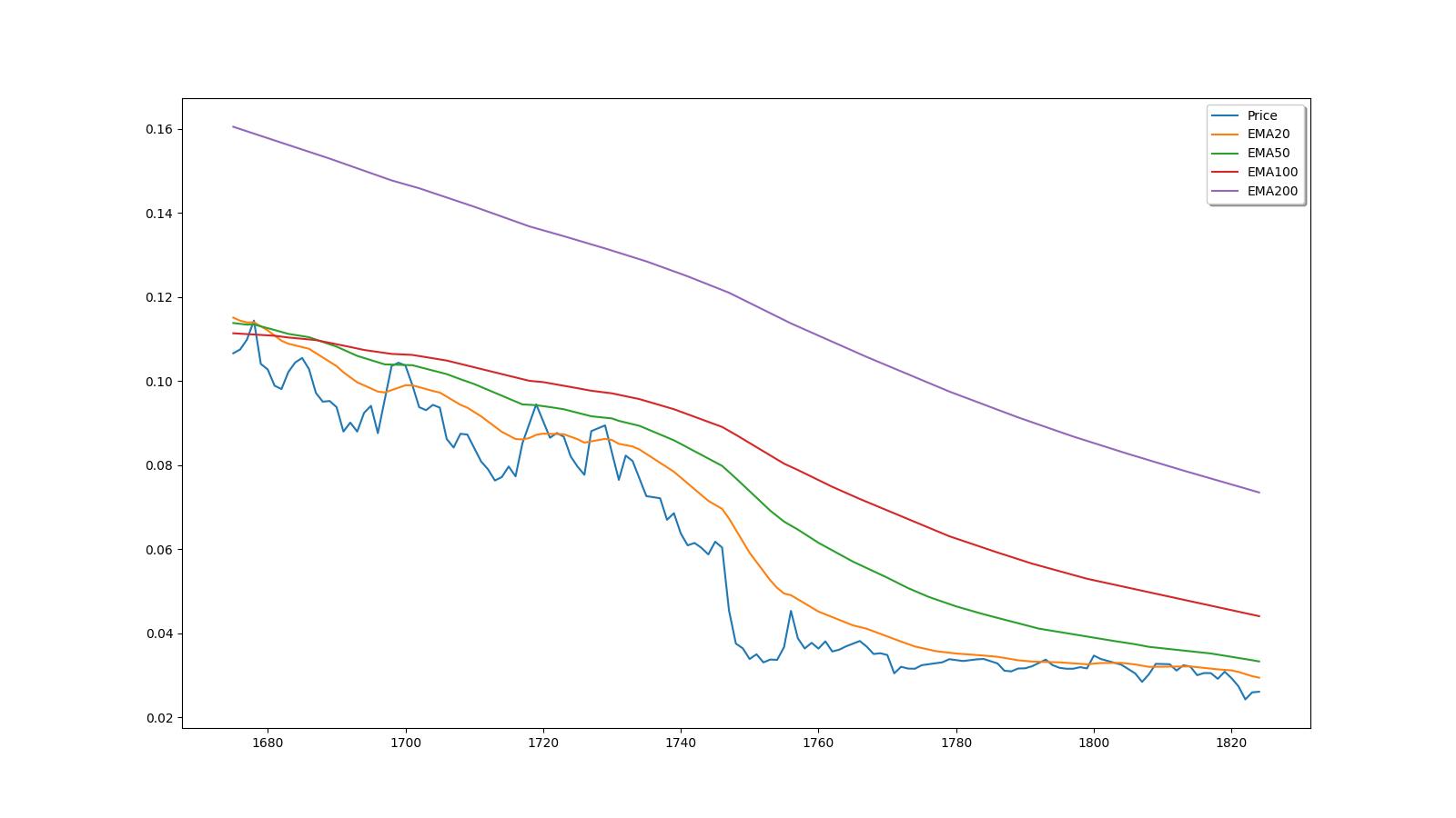 Meter Governance mapped by Meter.io Exponential Moving Averages