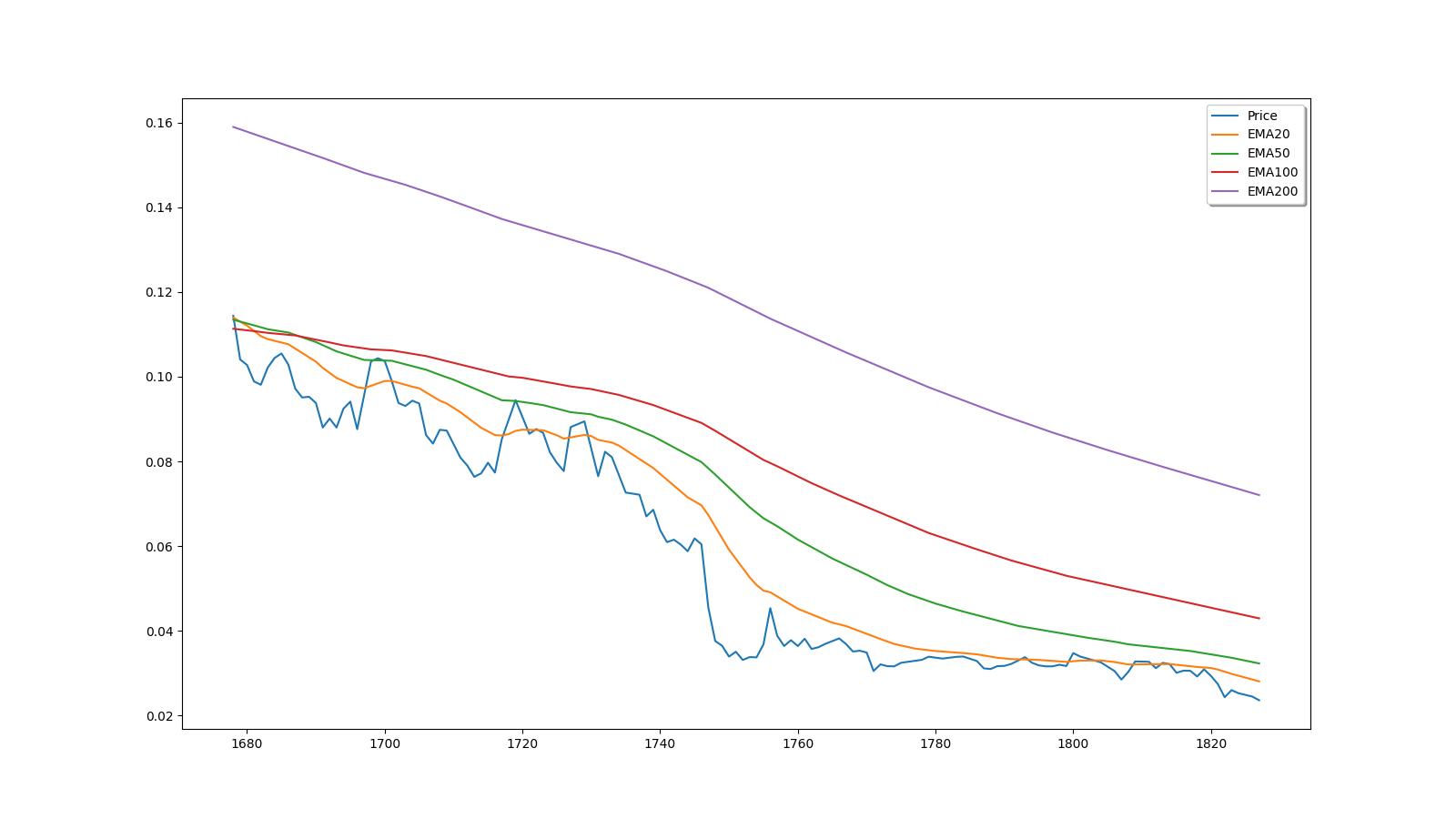 Meter Governance mapped by Meter.io Exponential Moving Averages