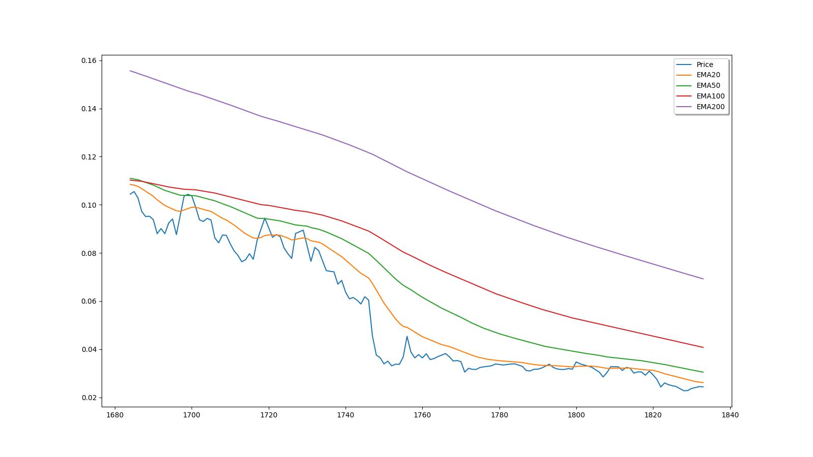 Meter Governance mapped by Meter.io Exponential Moving Averages