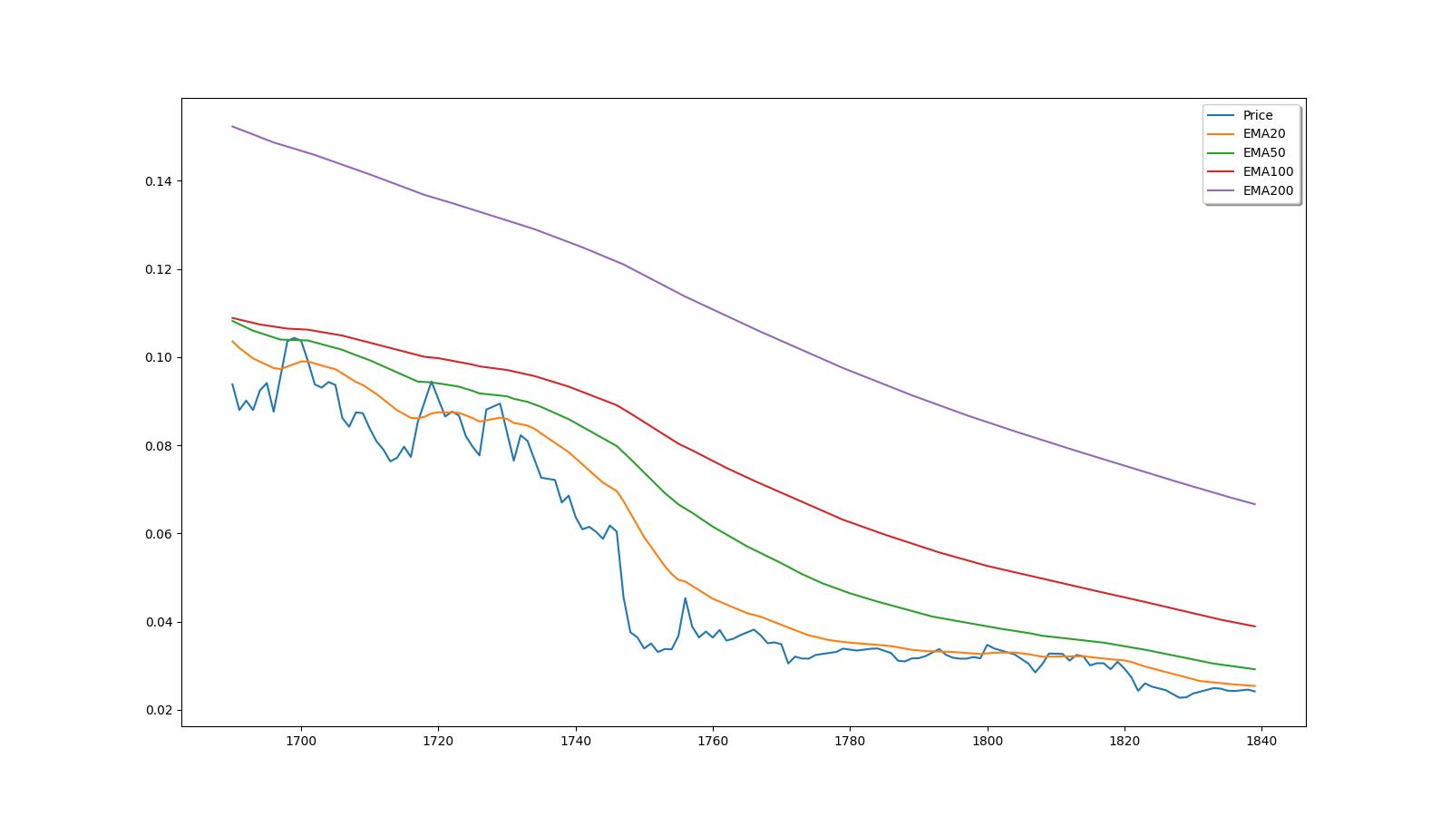 Meter Governance mapped by Meter.io Exponential Moving Averages
