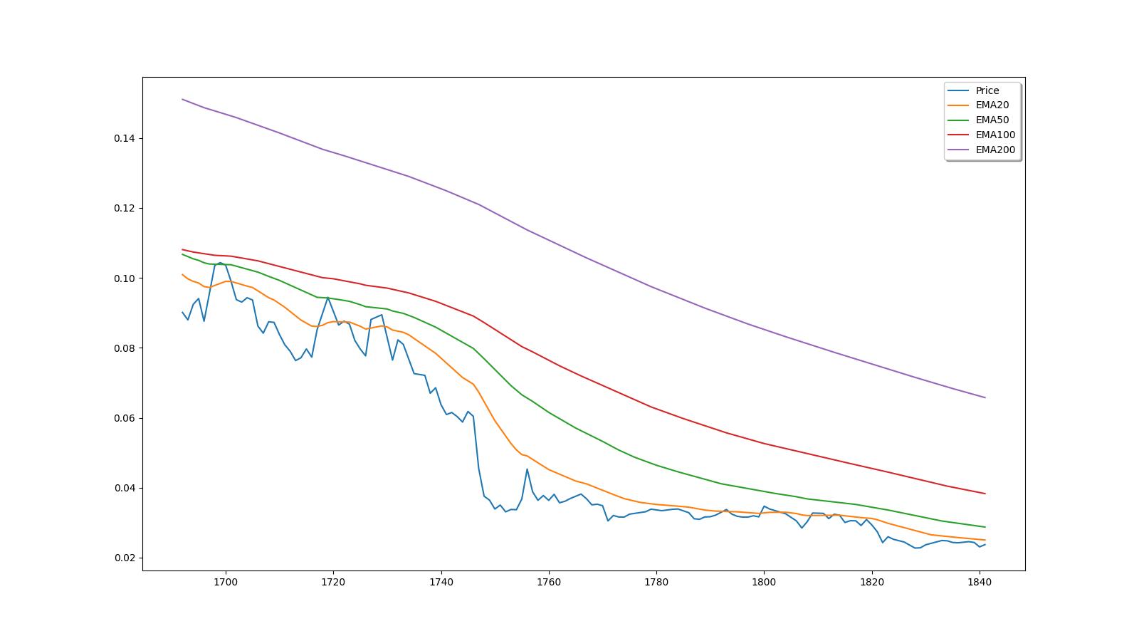 Meter Governance mapped by Meter.io Exponential Moving Averages