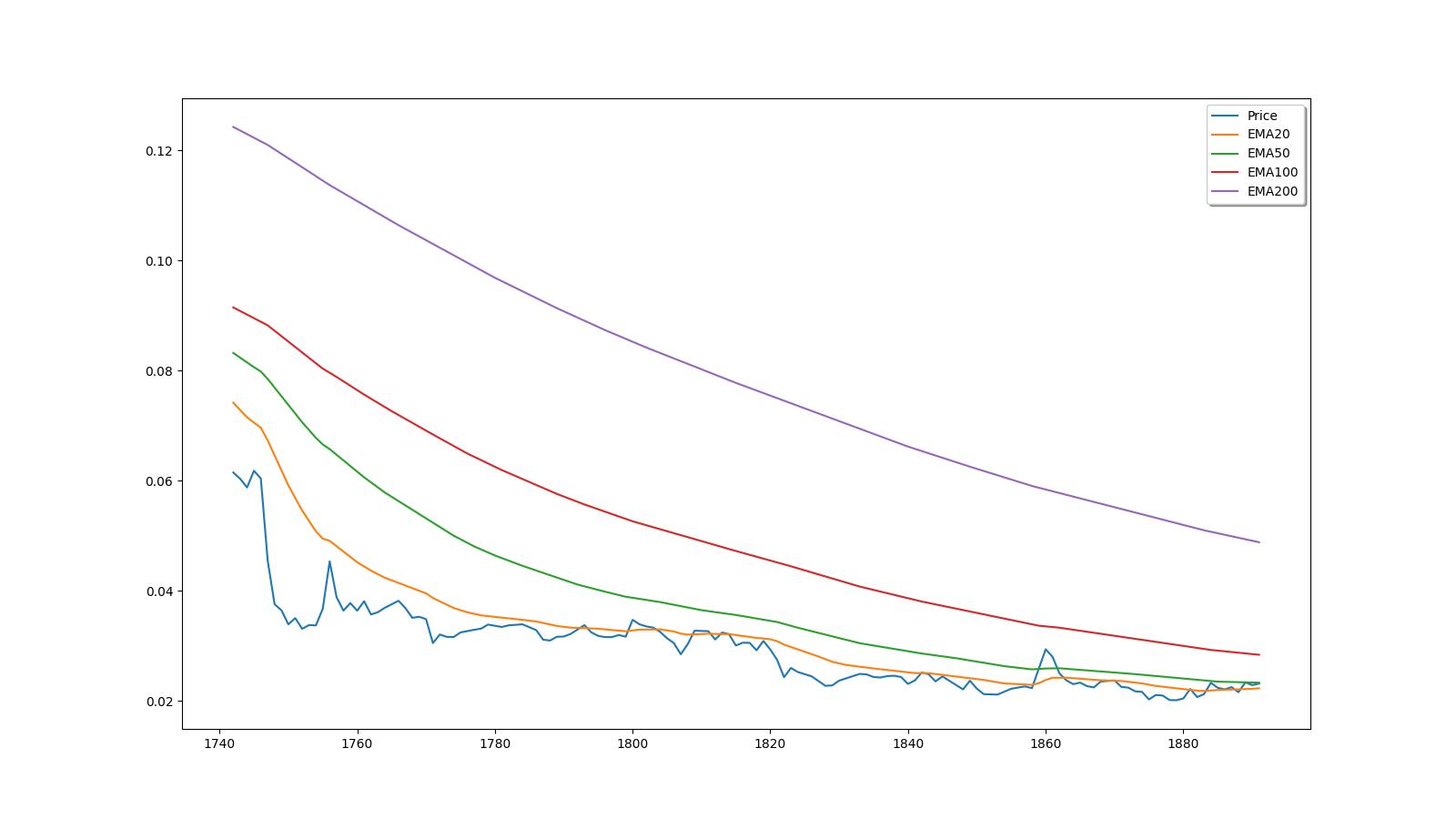 Meter Governance mapped by Meter.io Exponential Moving Averages