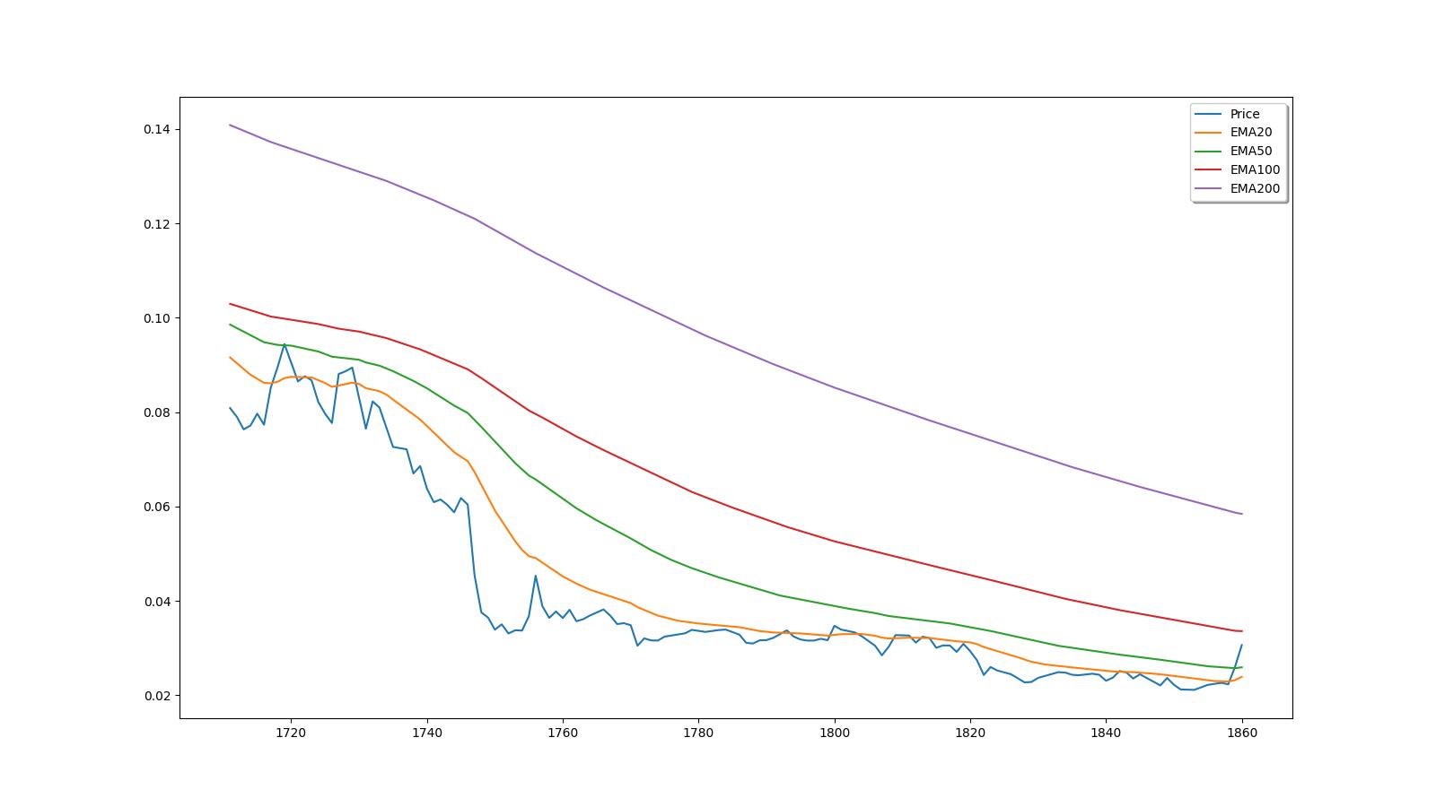 Meter Governance mapped by Meter.io Exponential Moving Averages