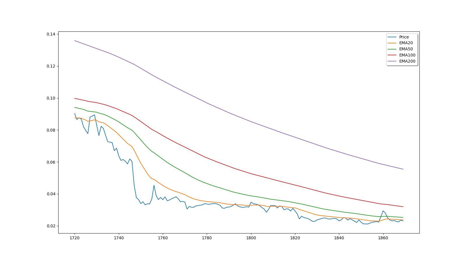 Meter Governance mapped by Meter.io Exponential Moving Averages