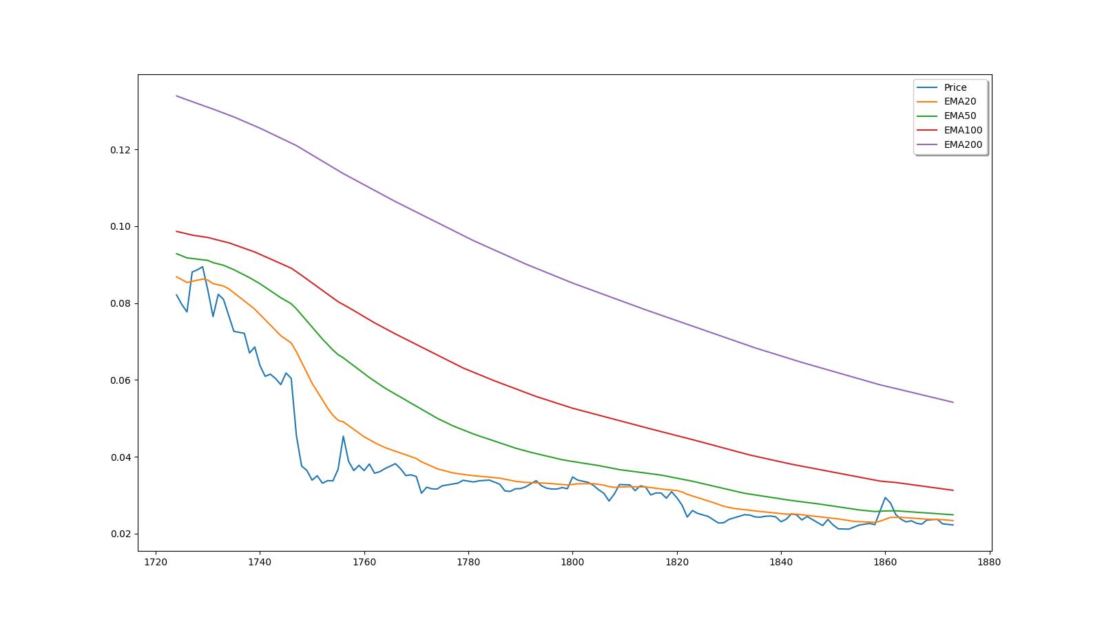 Meter Governance mapped by Meter.io Exponential Moving Averages