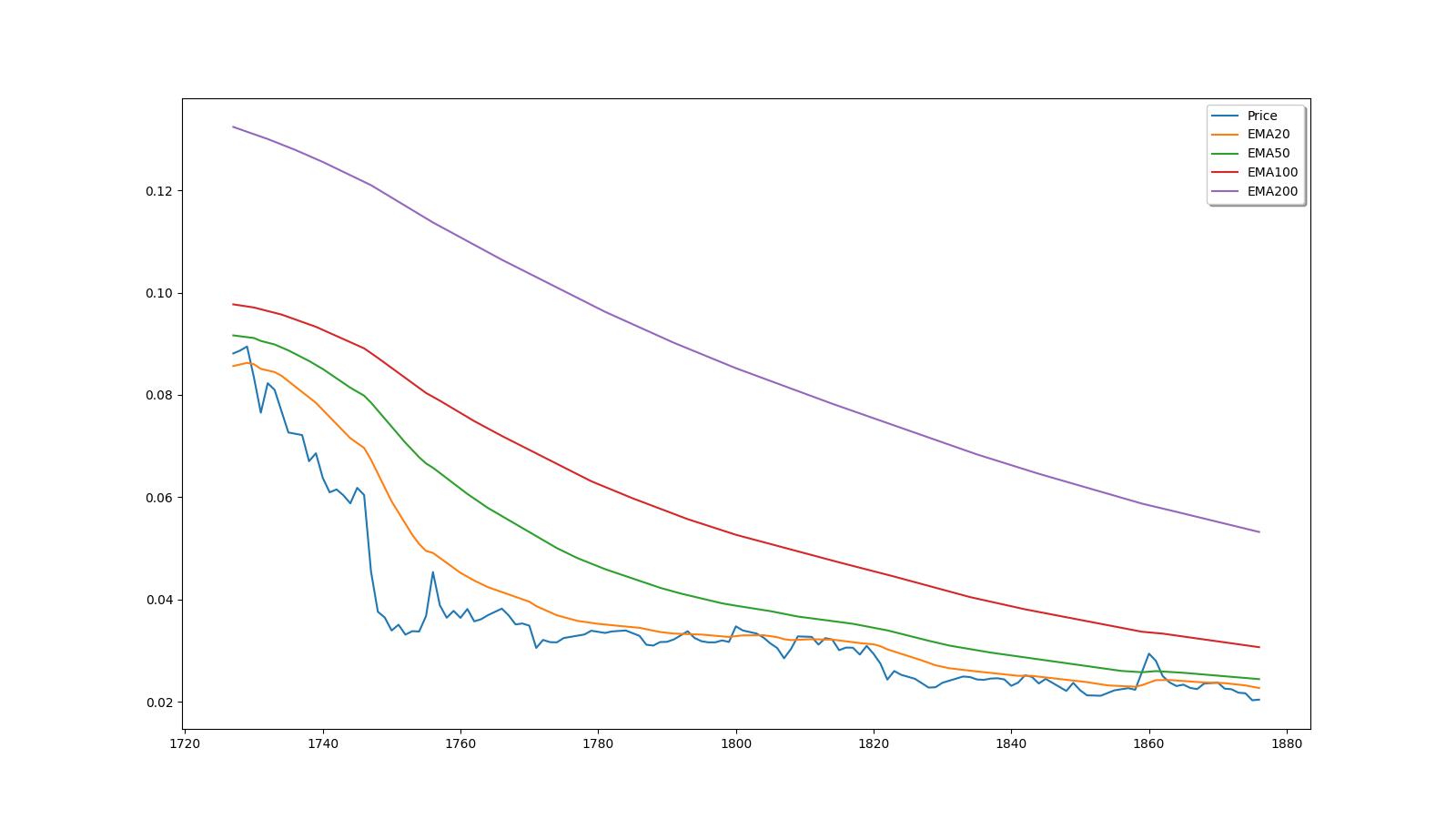 Meter Governance mapped by Meter.io Exponential Moving Averages