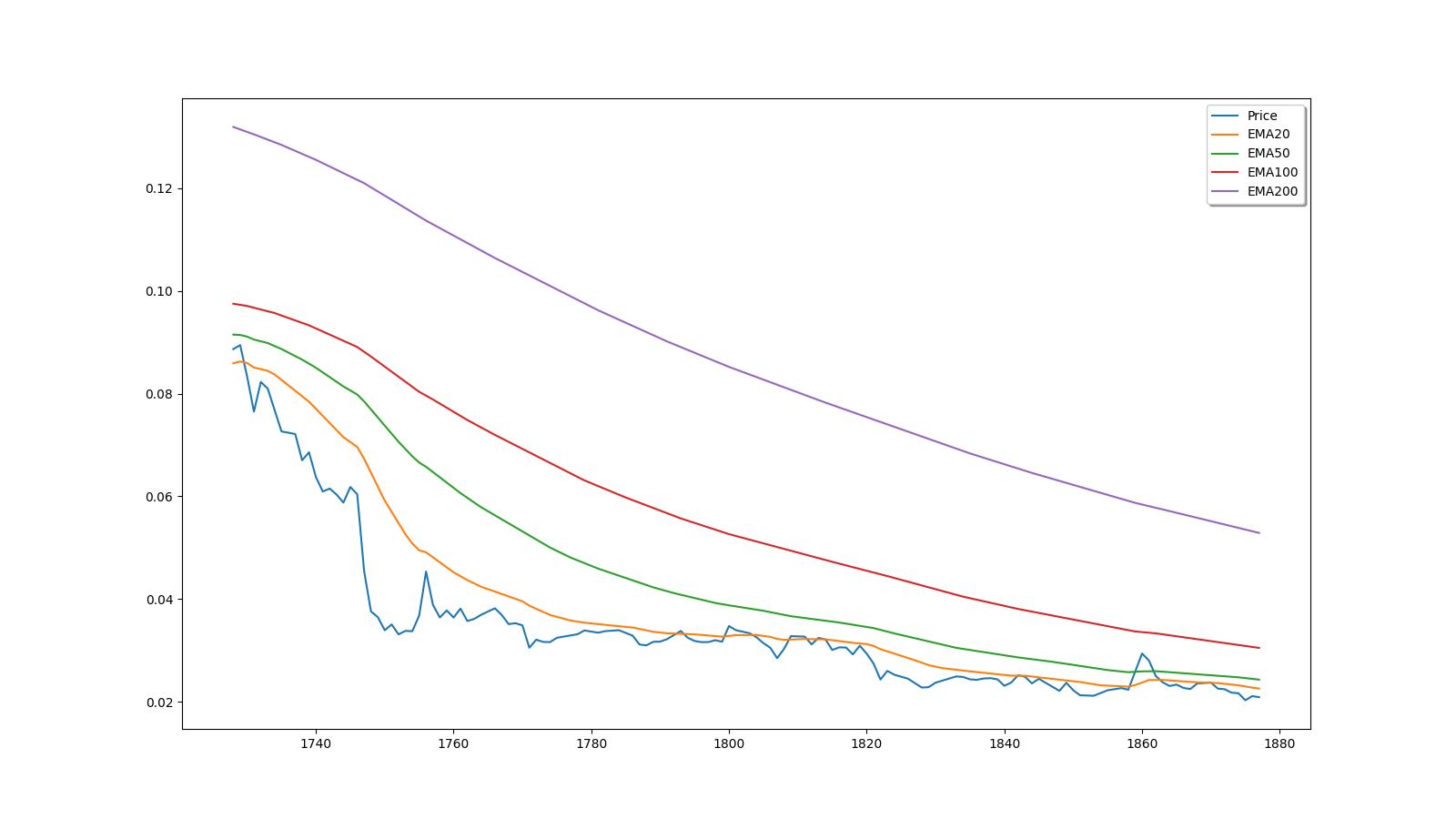 Meter Governance mapped by Meter.io Exponential Moving Averages