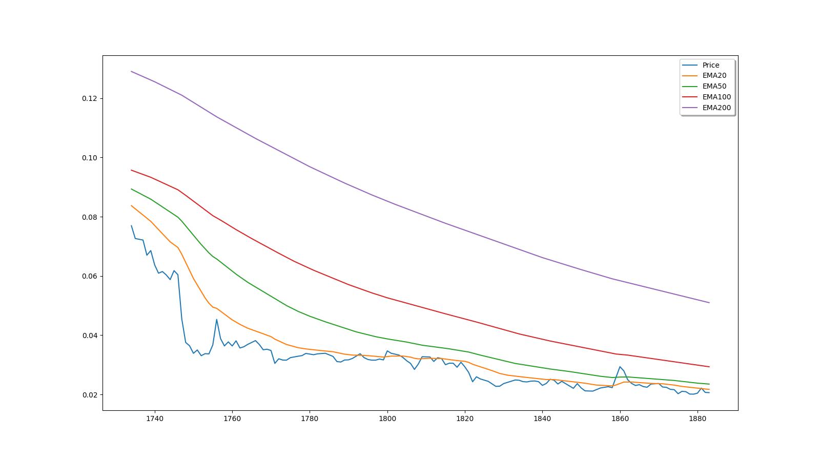 Meter Governance mapped by Meter.io Exponential Moving Averages