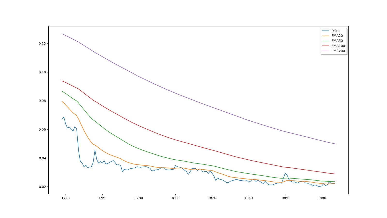 Meter Governance mapped by Meter.io Exponential Moving Averages