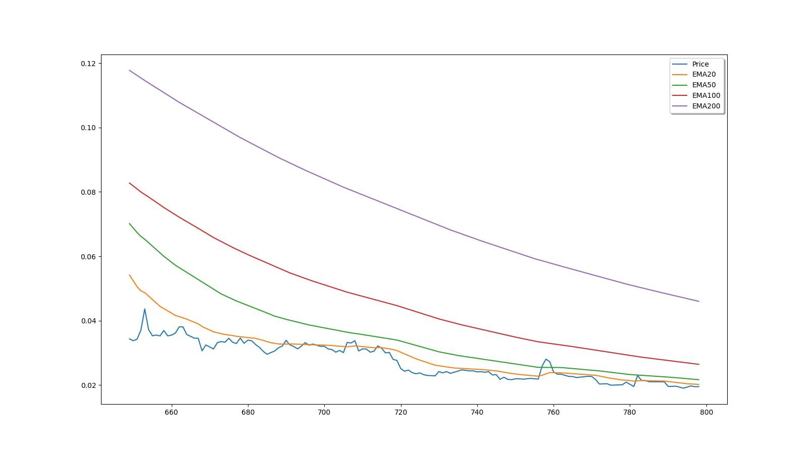 Meter Governance Exponential Moving Averages