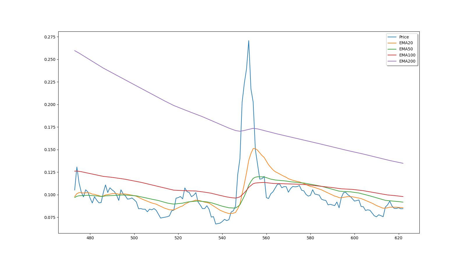 Meter Governance Exponential Moving Averages