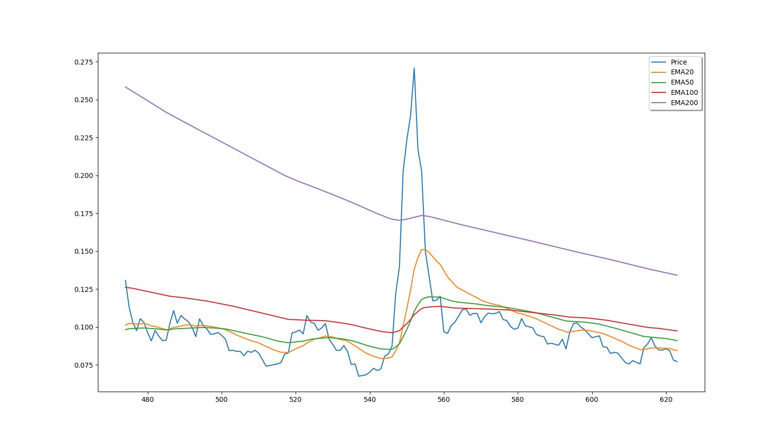 Meter Governance Exponential Moving Averages