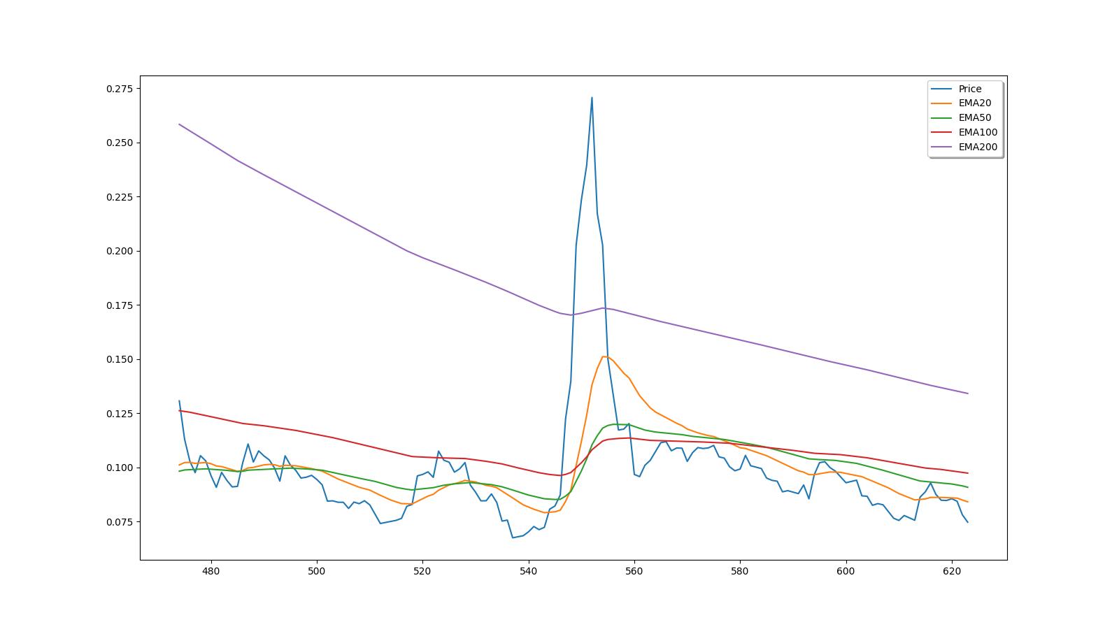 Meter Governance Exponential Moving Averages