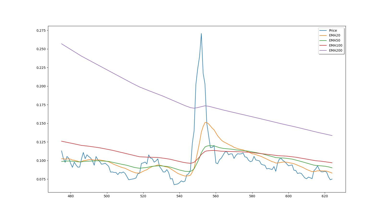 Meter Governance Exponential Moving Averages