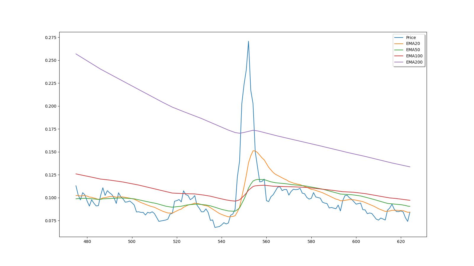Meter Governance Exponential Moving Averages