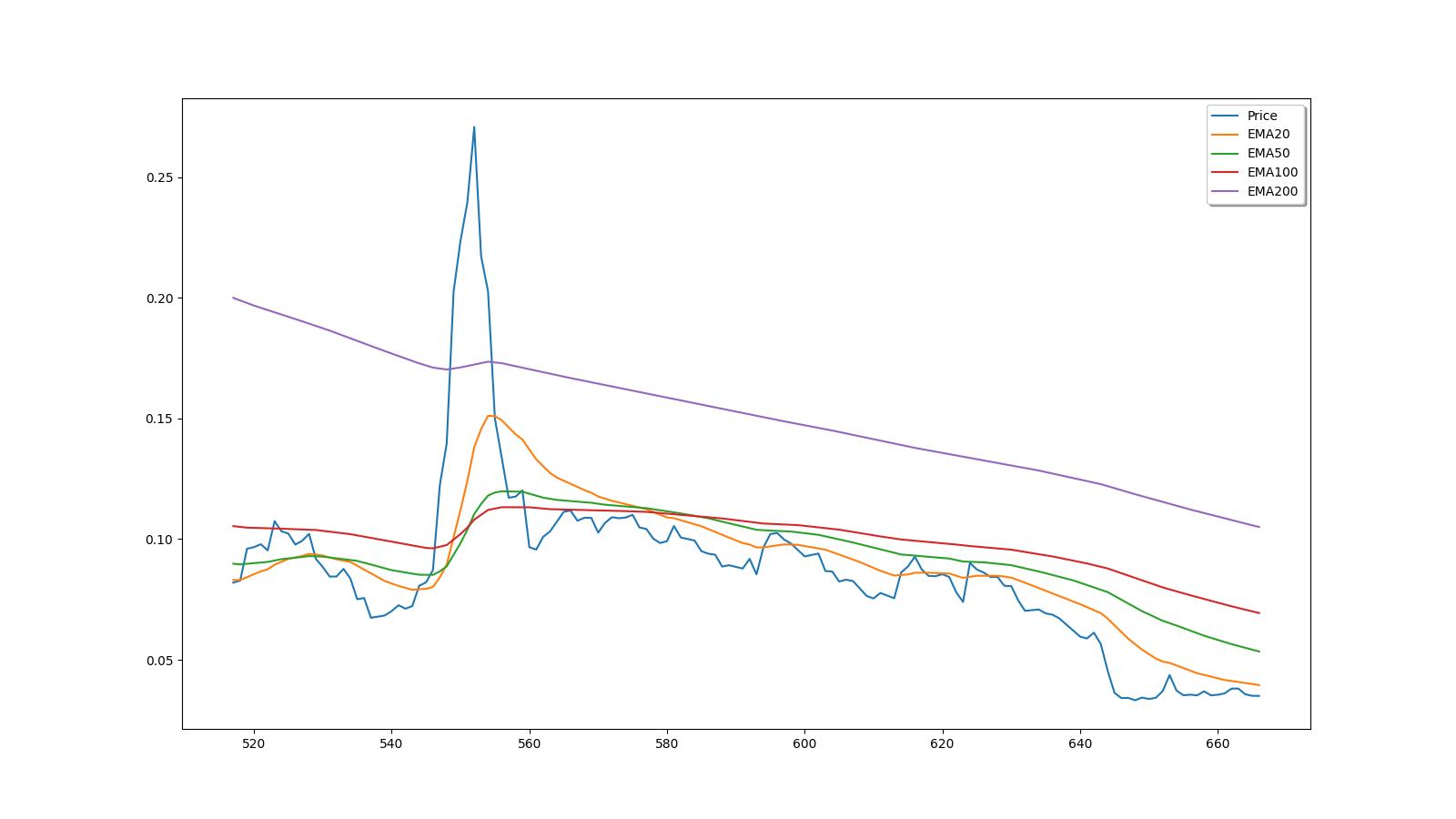 Meter Governance Exponential Moving Averages