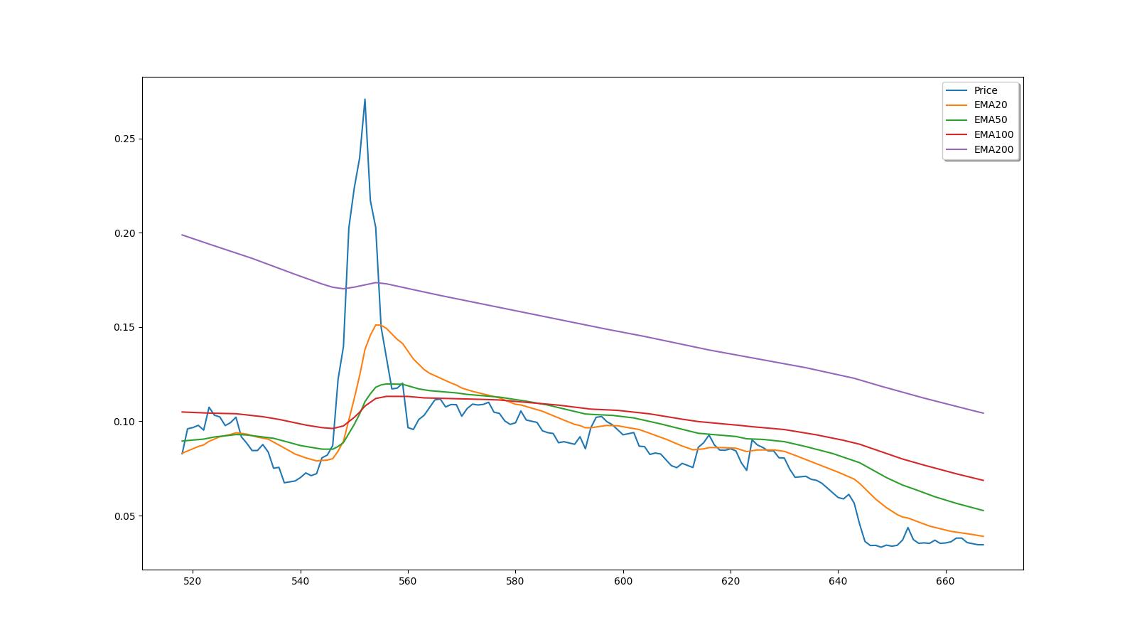 Meter Governance Exponential Moving Averages