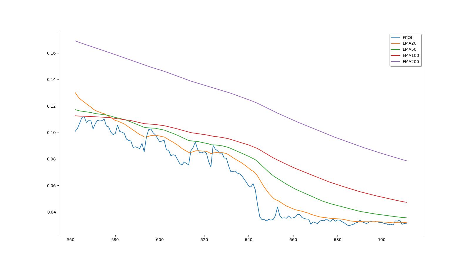 Meter Governance Exponential Moving Averages