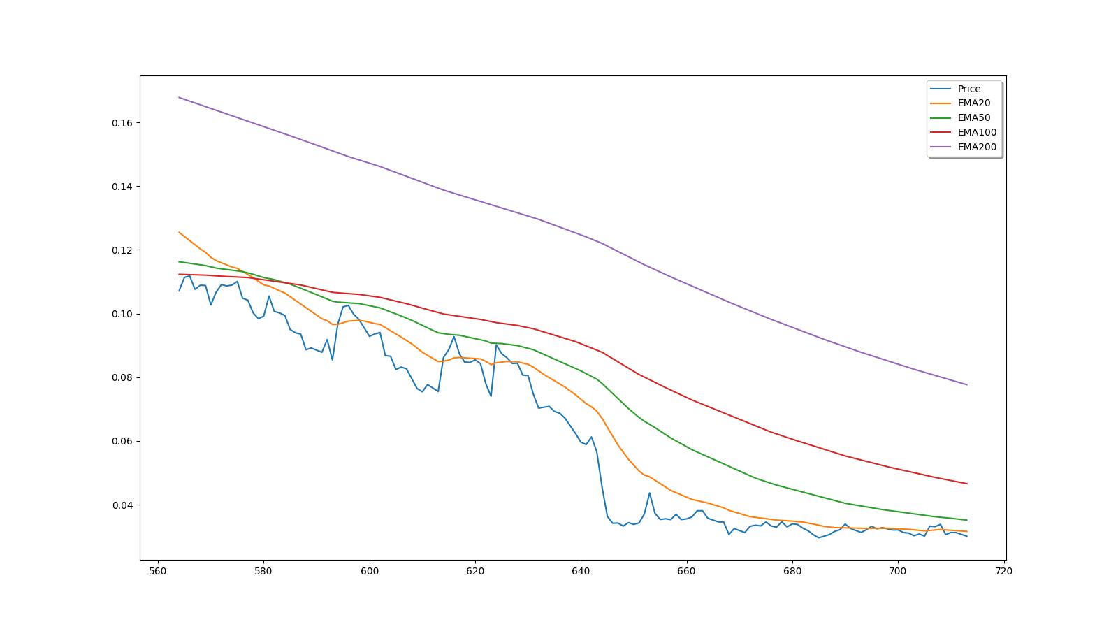 Meter Governance Exponential Moving Averages