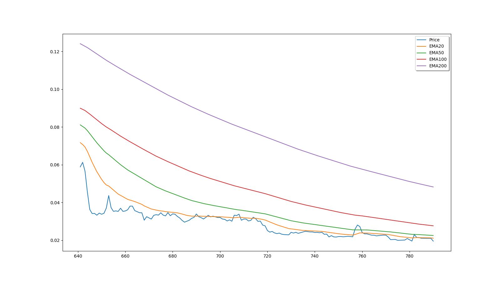 Meter Governance Exponential Moving Averages