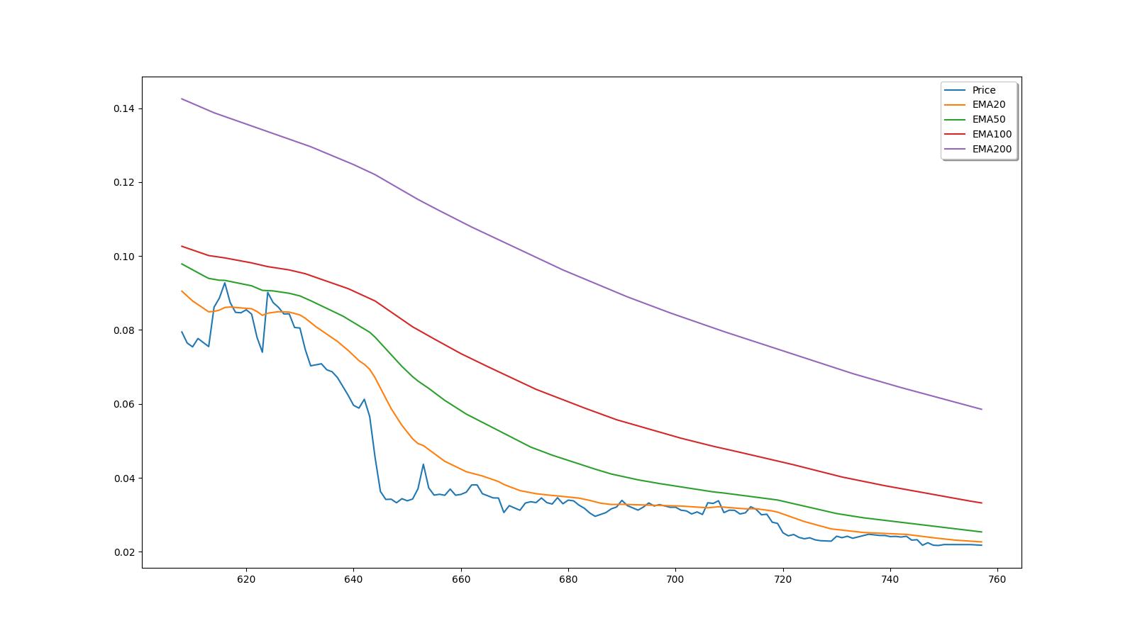Meter Governance Exponential Moving Averages