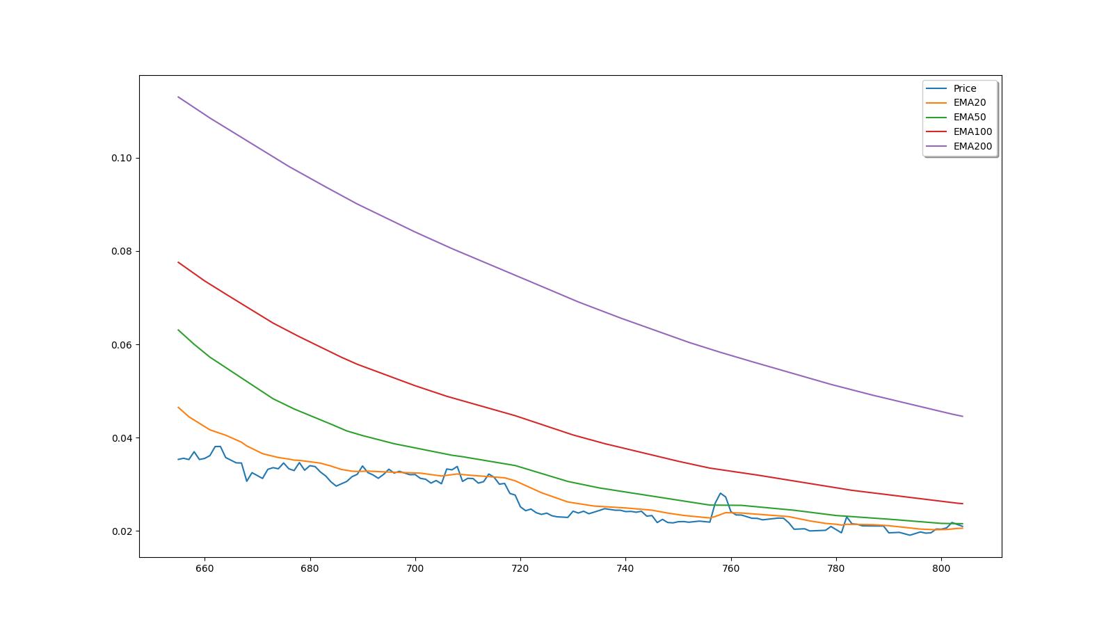Meter Governance Exponential Moving Averages