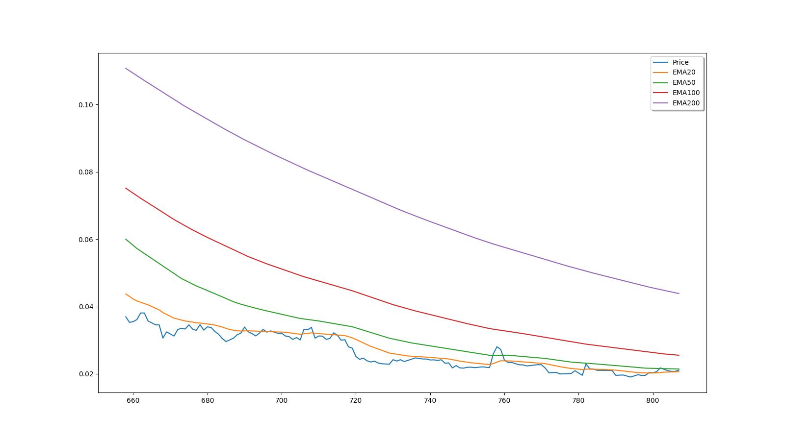 Meter Governance Exponential Moving Averages