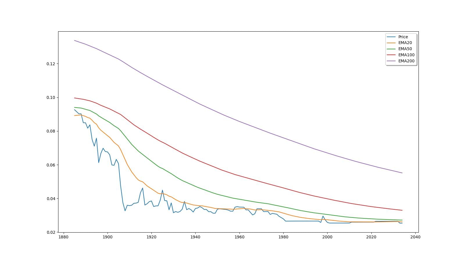 Meter Governance Exponential Moving Averages