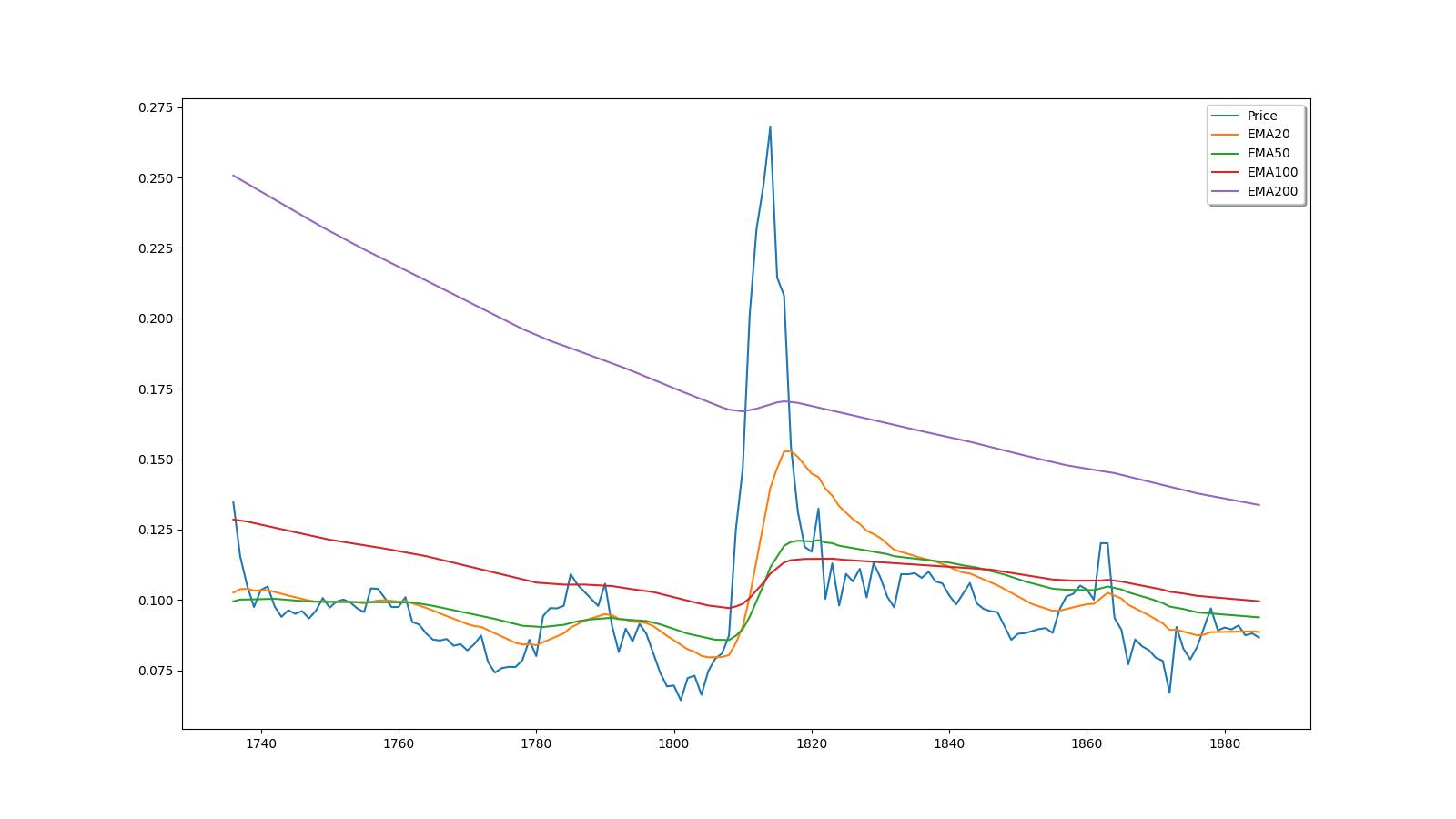 Meter Governance Exponential Moving Averages