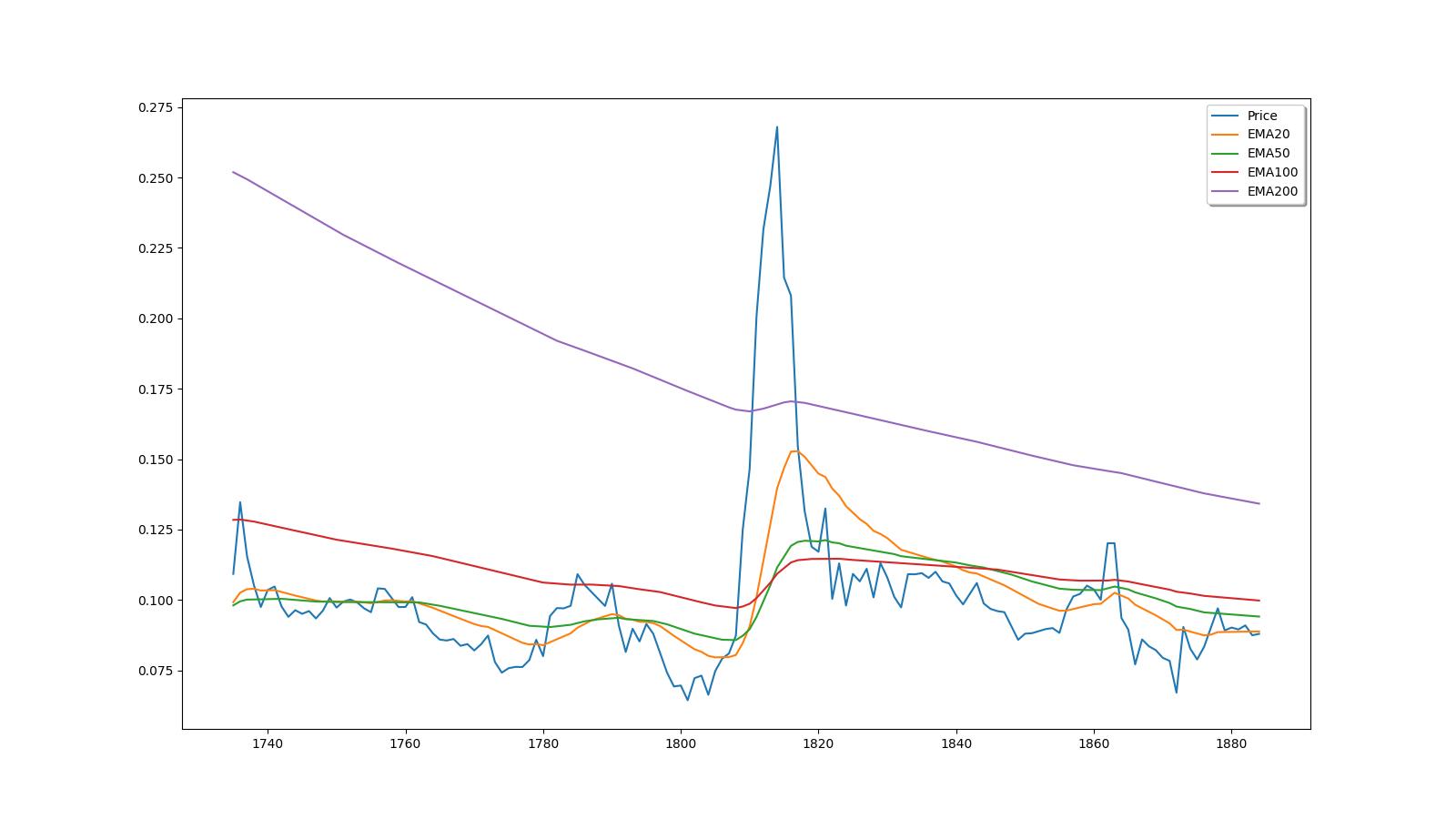 Meter Governance Exponential Moving Averages