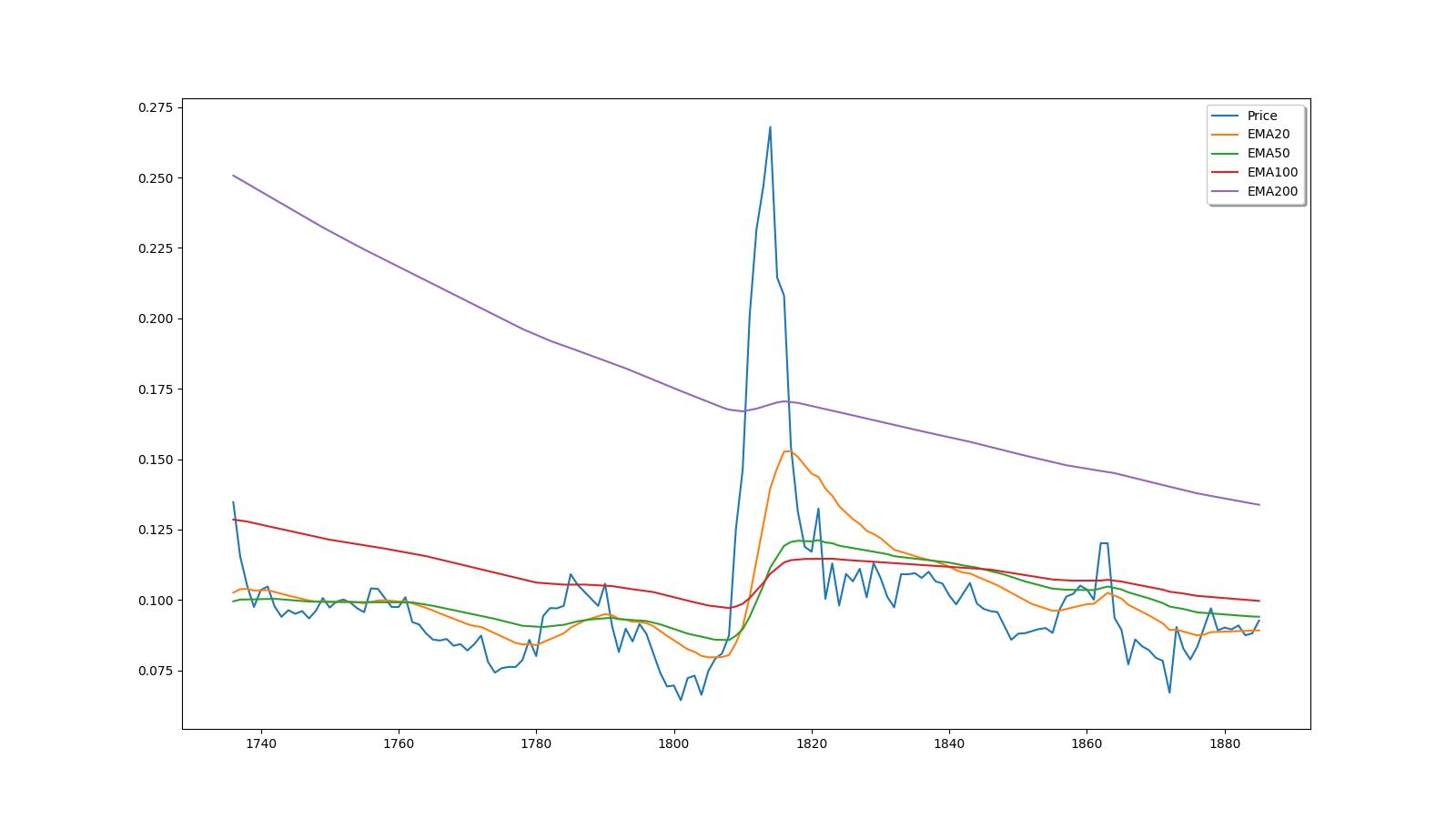Meter Exponential Moving Averages