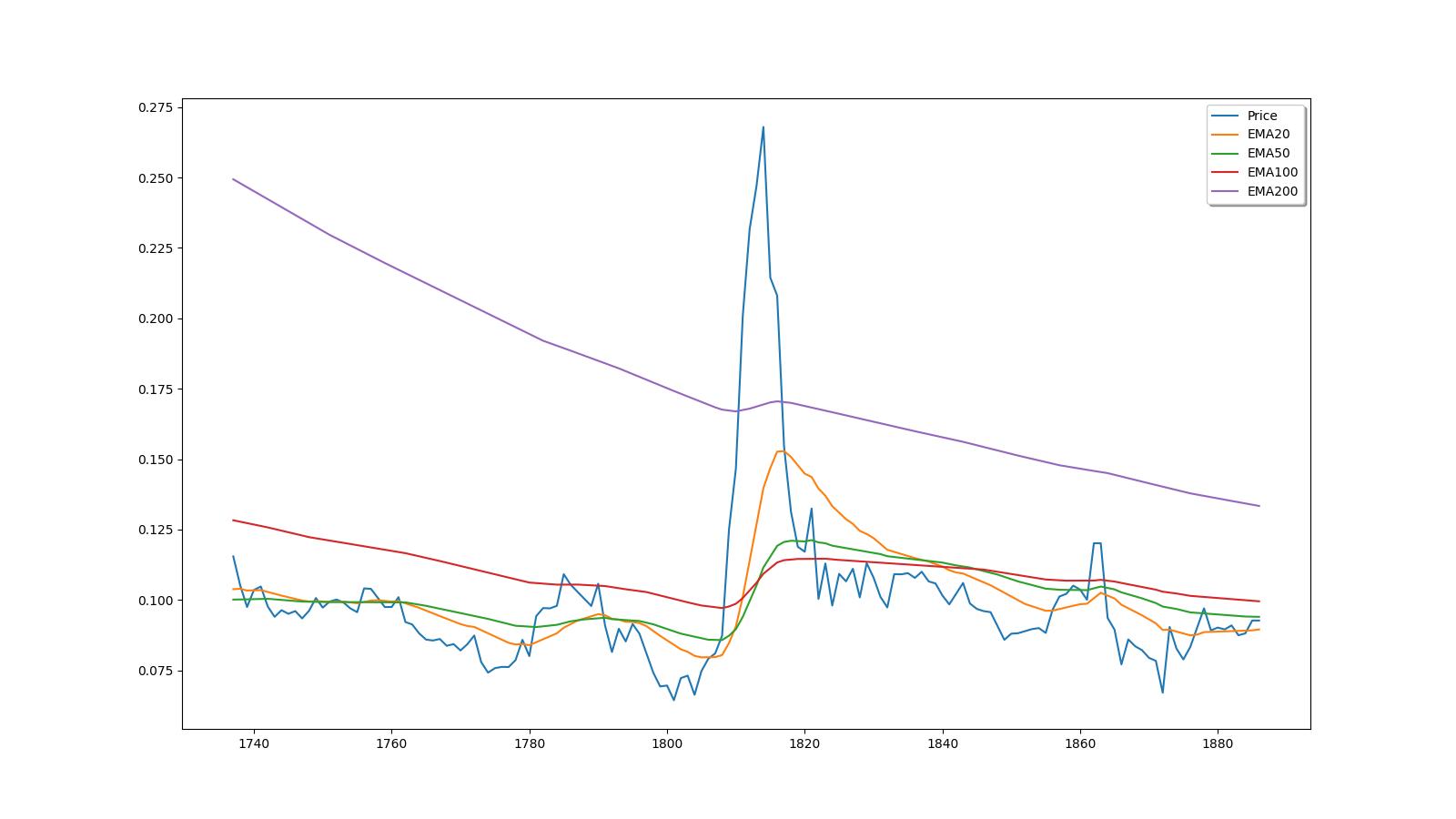 Meter Governance Exponential Moving Averages