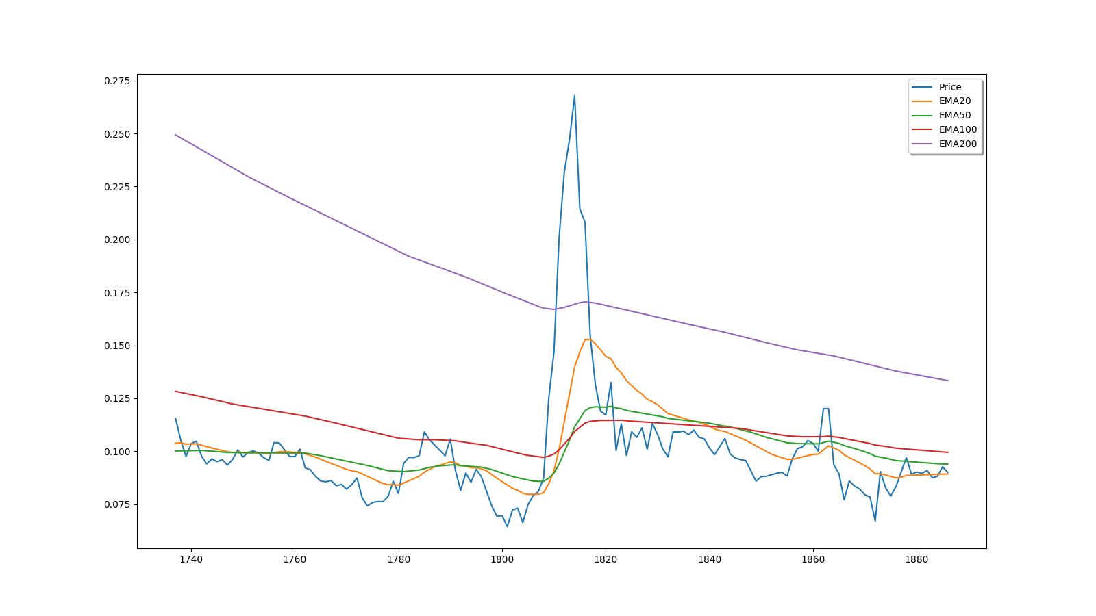 Meter Governance Exponential Moving Averages