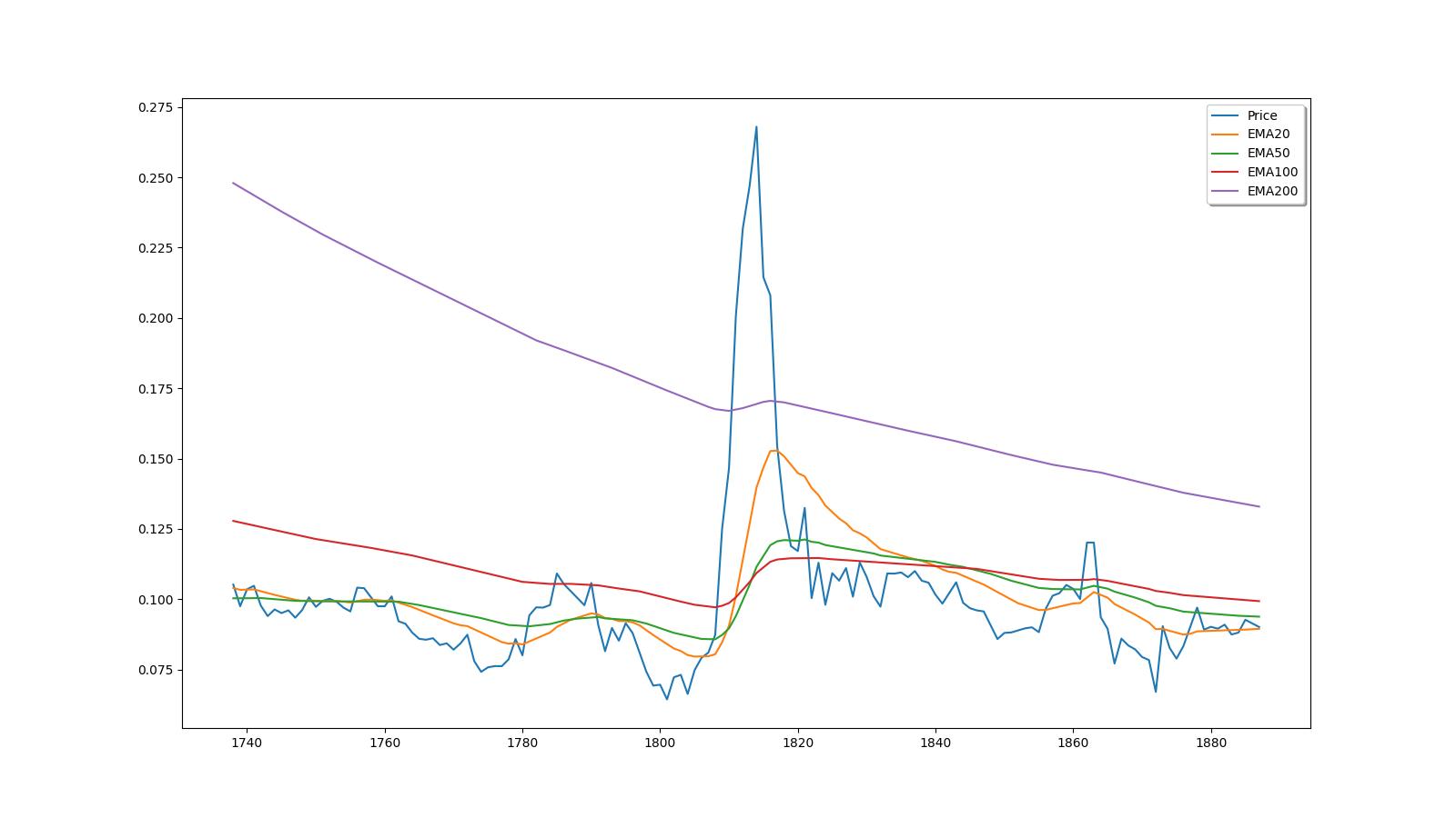 Meter Governance Exponential Moving Averages