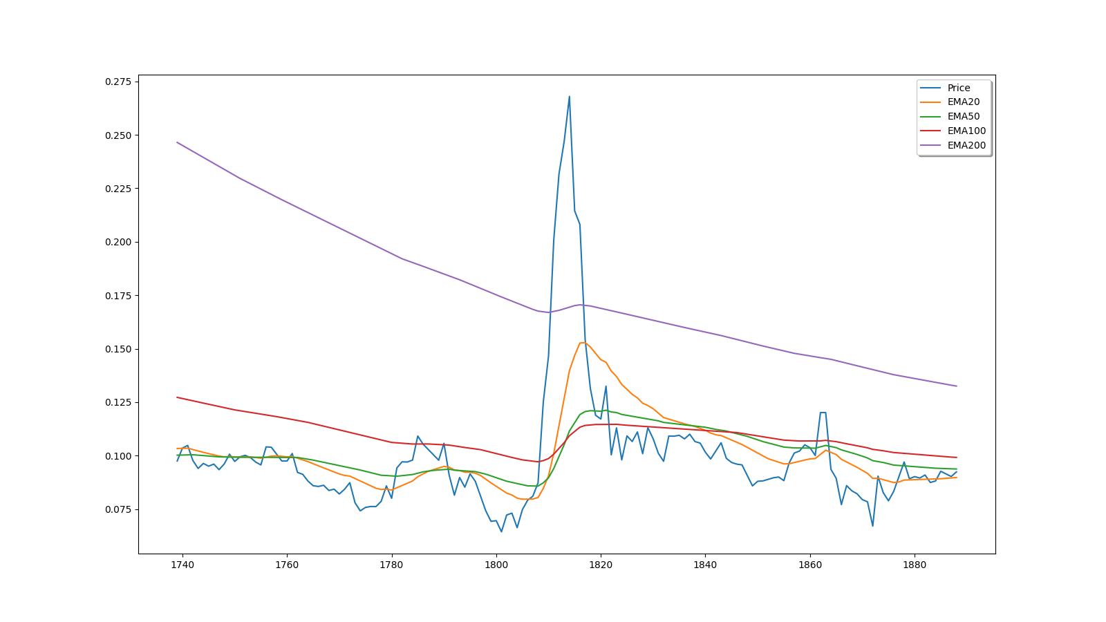 Meter Governance Exponential Moving Averages