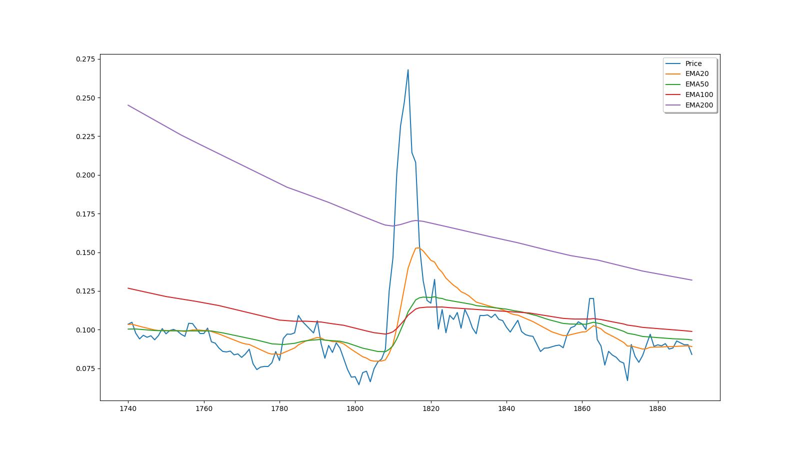 Meter Governance Exponential Moving Averages