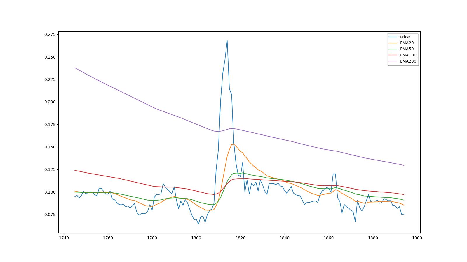 Meter Governance Exponential Moving Averages