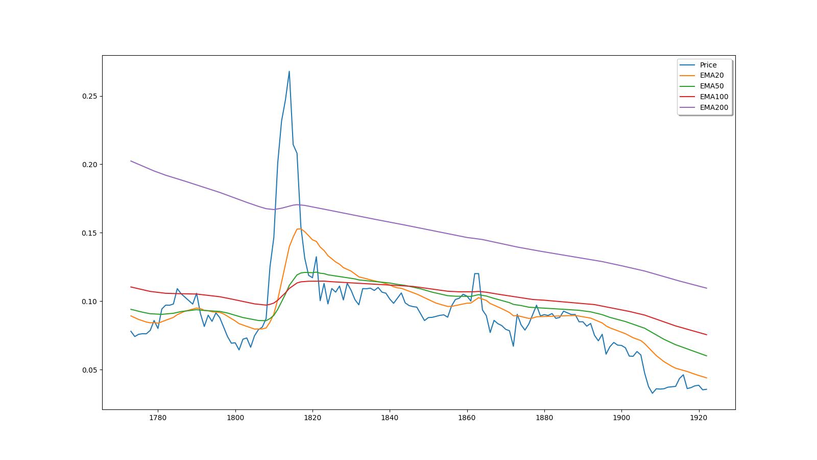 Meter Governance Exponential Moving Averages