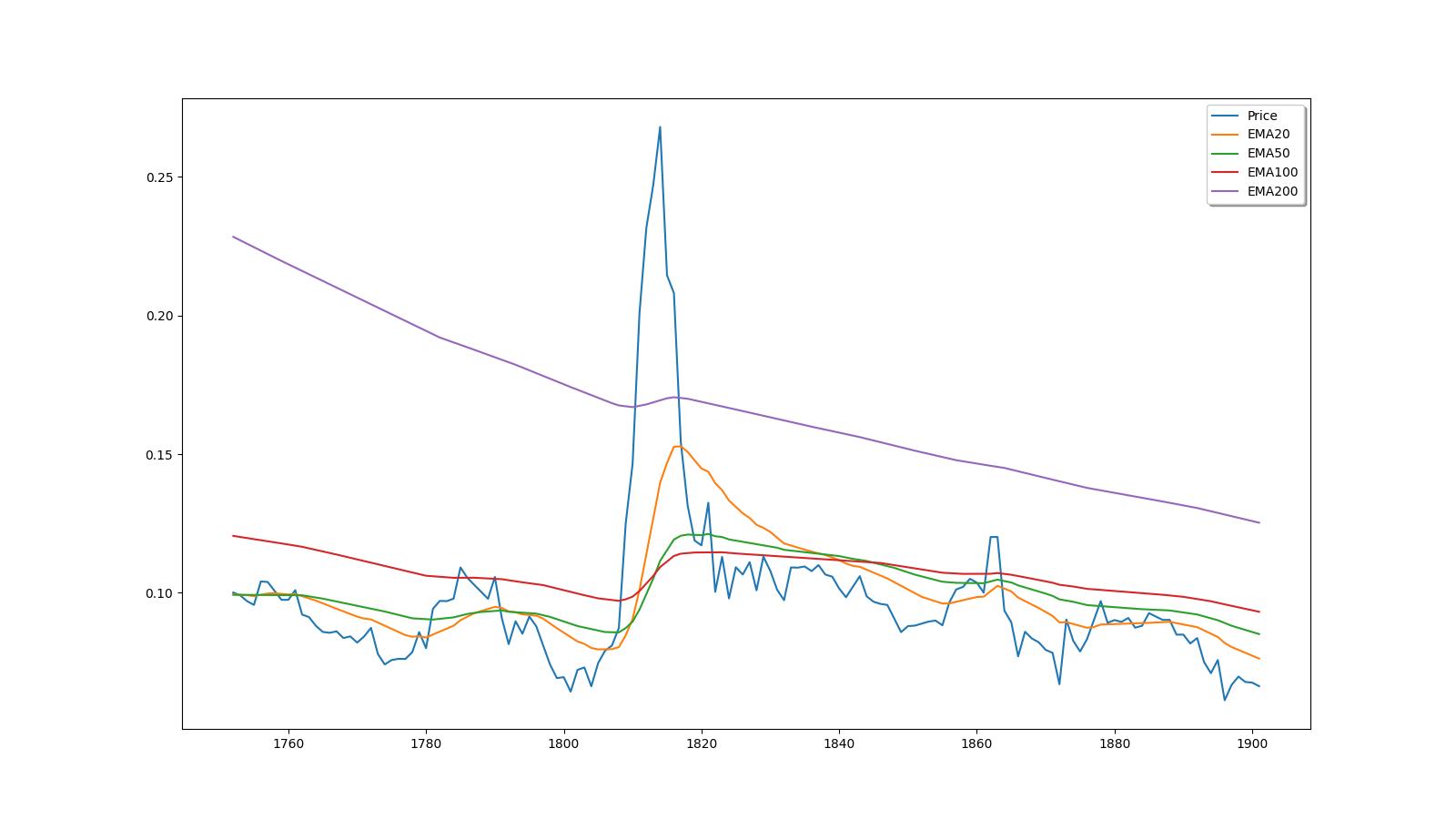 Meter Governance Exponential Moving Averages