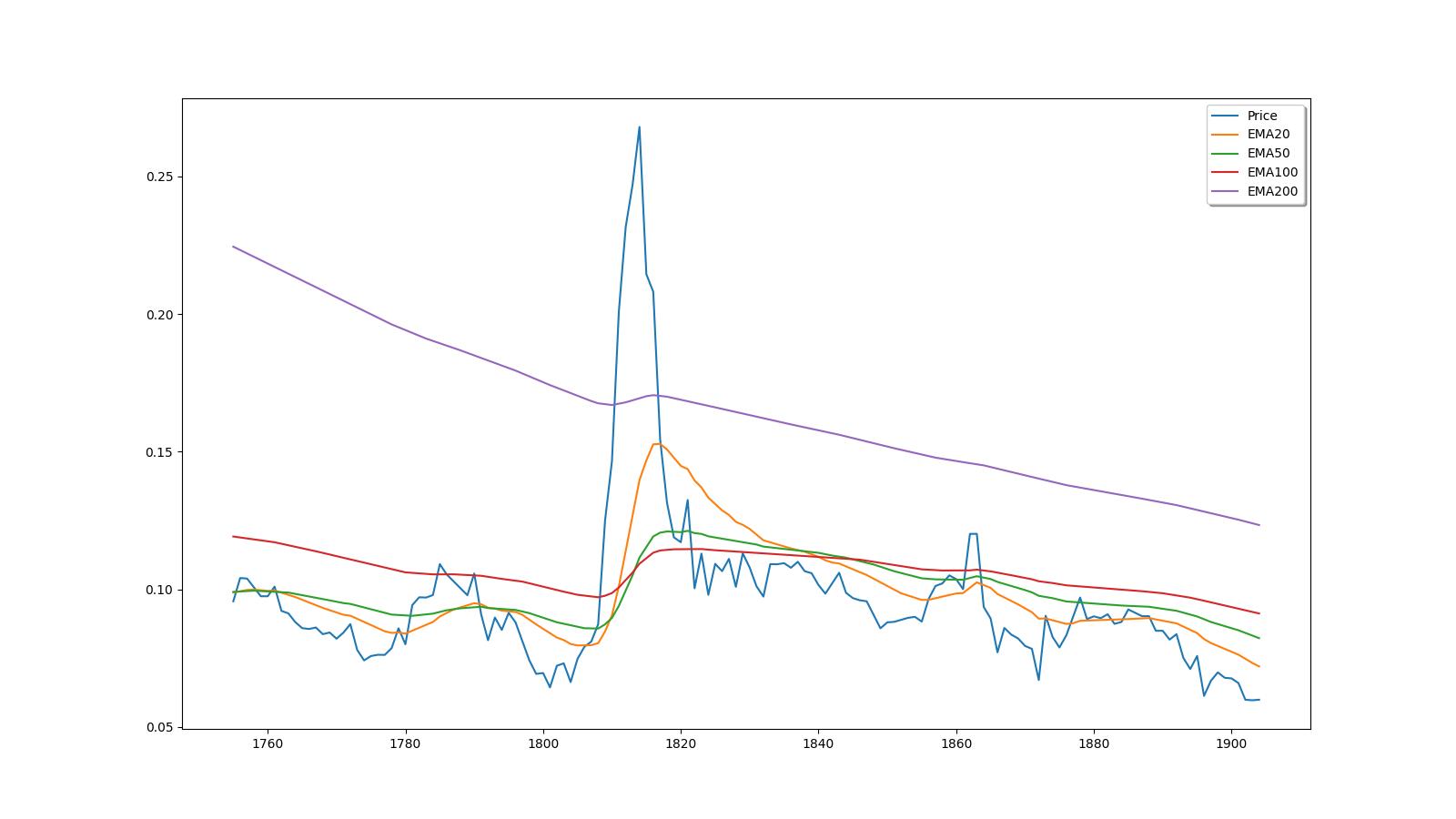 Meter Governance Exponential Moving Averages